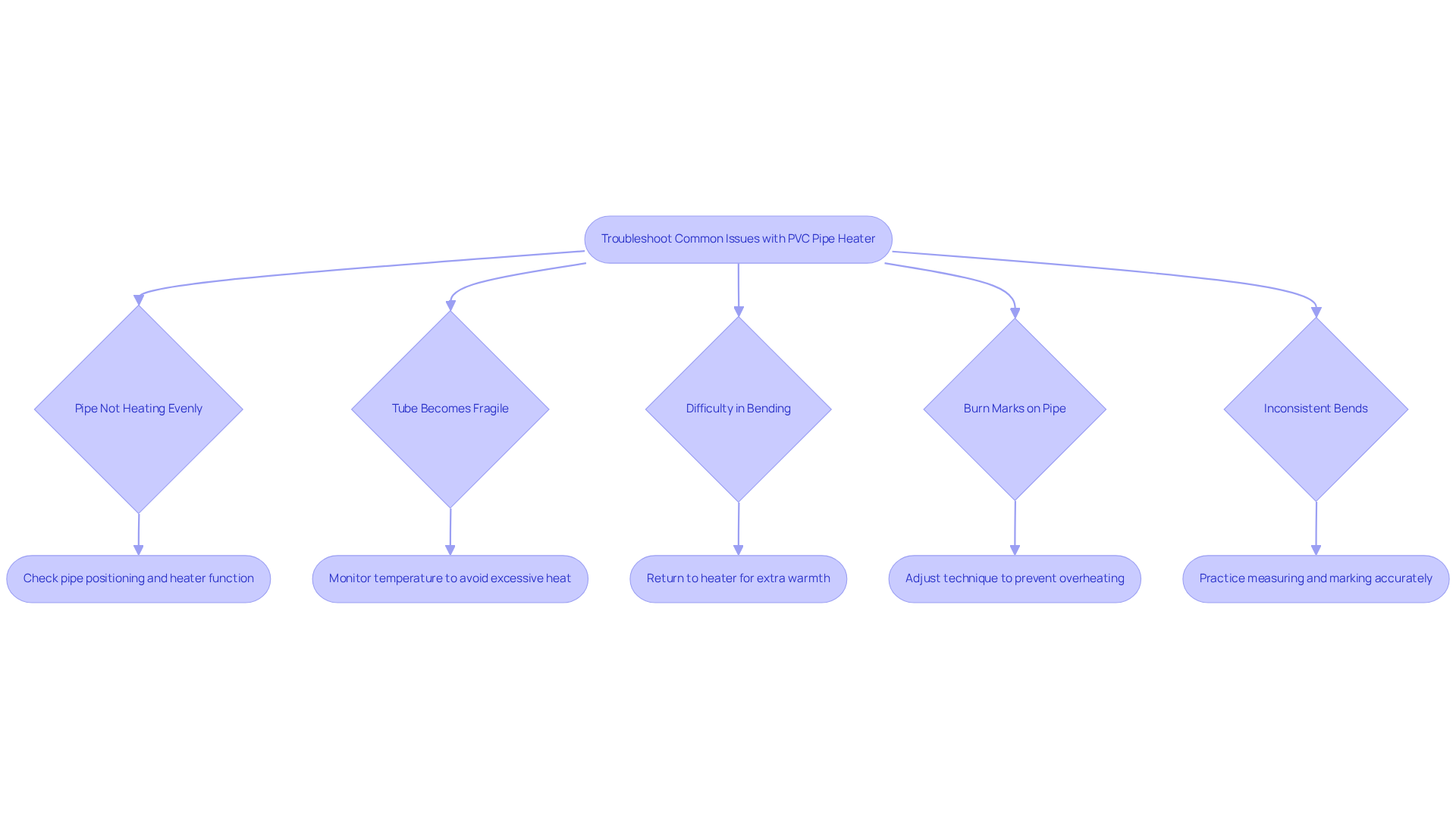 Each branch represents a common issue you might face with a PVC pipe heater. Follow the arrows to see the recommended solutions for each problem. This chart helps you quickly identify what to do if you encounter these issues during your project.