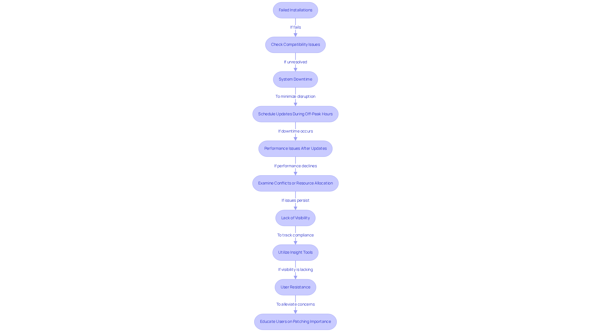 Each box represents a common issue faced during patch pack implementation. Follow the arrows to see the challenges and suggested solutions for each problem. This flowchart helps visualize the troubleshooting process, making it easier to understand how to address each issue. Each box represents a common issue faced during patch pack implementation. Follow the arrows to see the challenges and suggested solutions for each problem. This flowchart helps visualize the troubleshooting process, making it easier to understand how to address each issue.