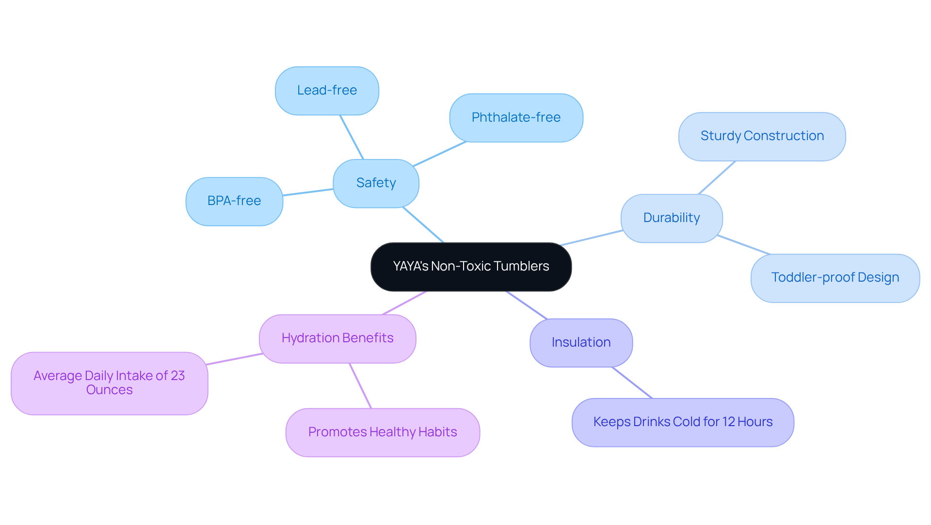 This mindmap shows how YAYA's tumblers are designed with your child's safety and health in mind. Each branch highlights a key feature, helping you understand why these tumblers are a great choice for your little ones. This mindmap shows how YAYA's tumblers are designed with your child's safety and health in mind. Each branch highlights a key feature, helping you understand why these tumblers are a great choice for your little ones.