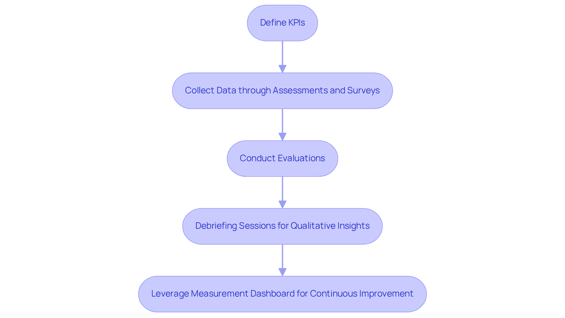 Follow the arrows to see how each step connects in the evaluation process. Each box represents a key action that organizations should take to improve their simulation training programs. Follow the arrows to see how each step connects in the evaluation process. Each box represents a key action that organizations should take to improve their simulation training programs.