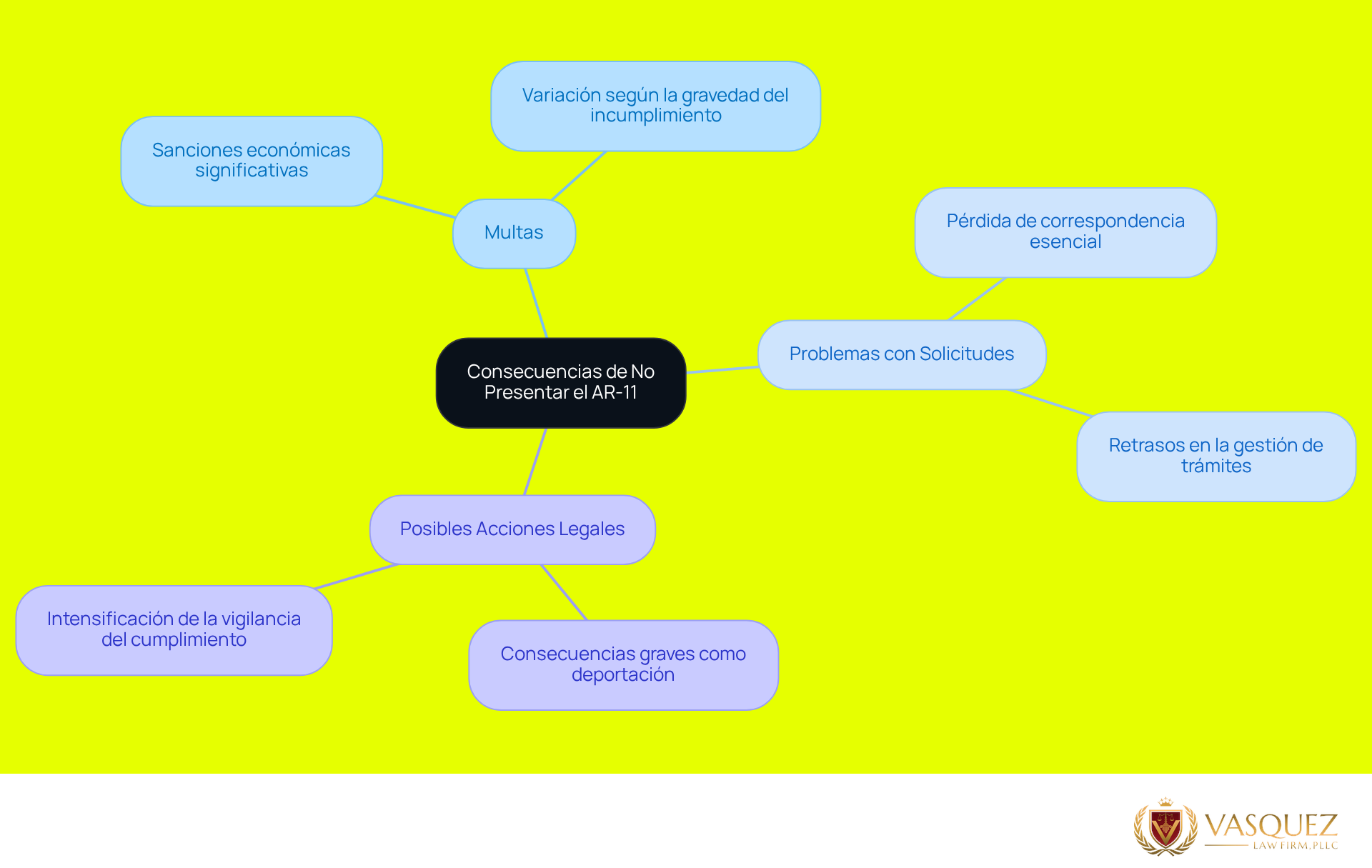 Cada rama representa una consecuencia de no presentar el formulario AR-11. Al seguir las ramas, podrás ver los detalles de cada consecuencia y cómo se relacionan entre sí.