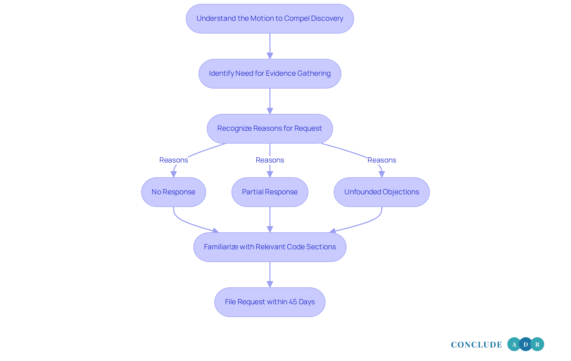 Follow the arrows to see the steps you need to take to file a motion to compel discovery, starting from understanding the motion to filing it within the required timeframe.