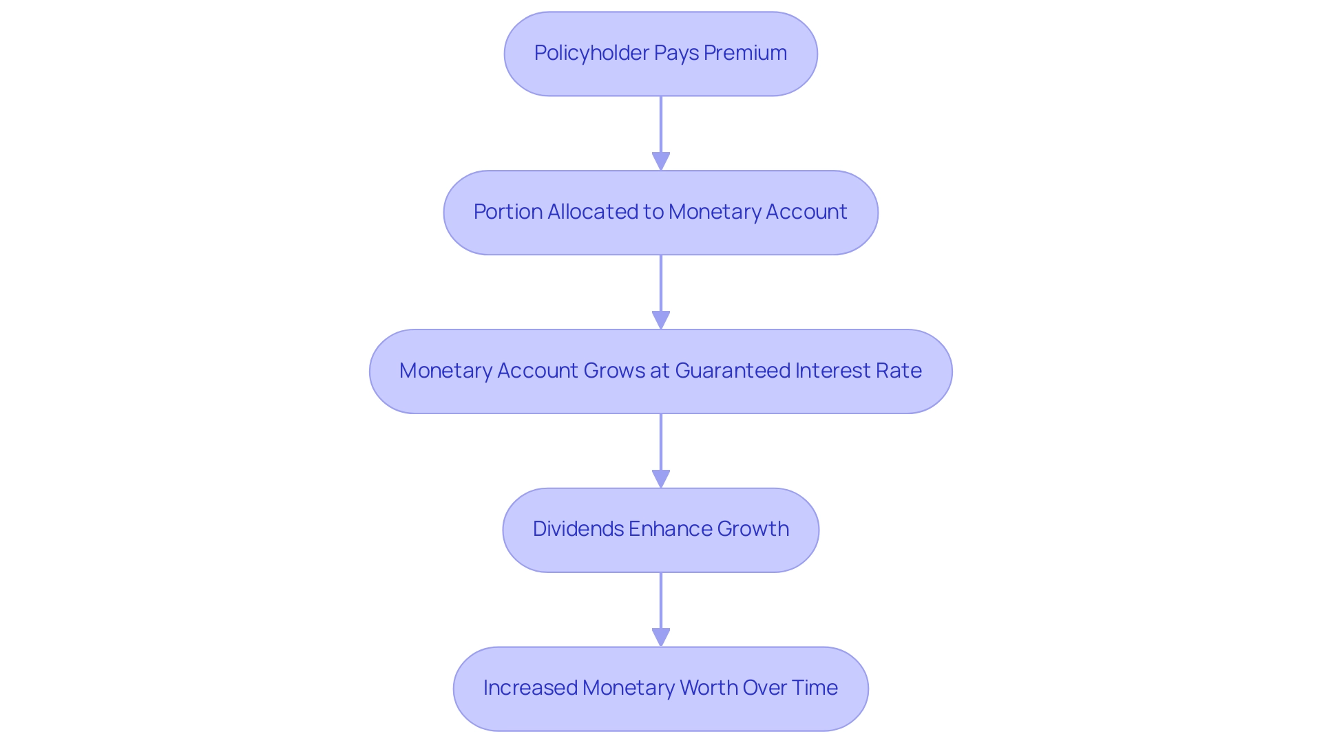 Each box represents a step in the cash value accumulation process, with arrows indicating the flow from one stage to the next.