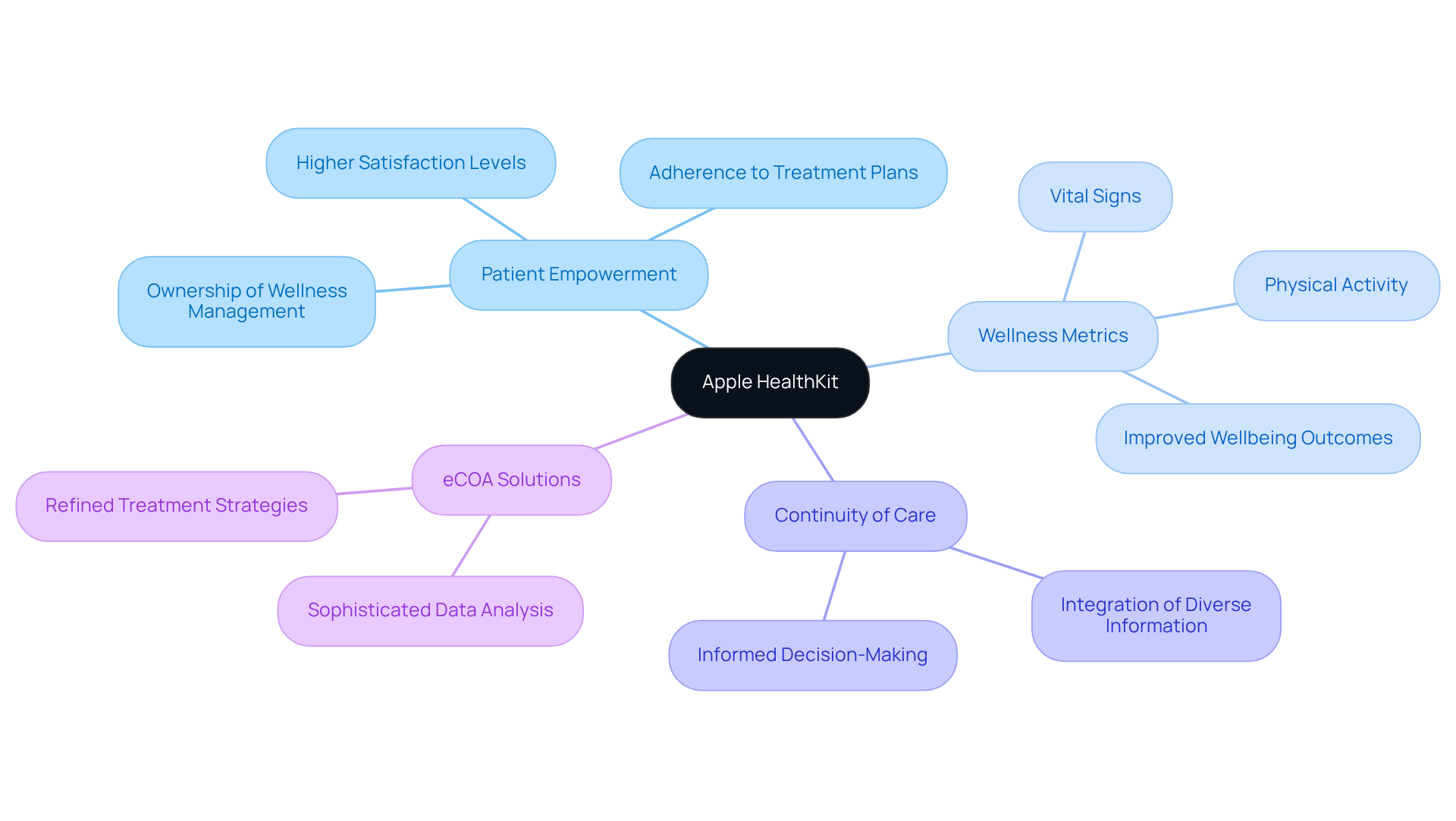 Begin at the center with HealthKit, then explore how it impacts patient empowerment and care. Each branch offers insights into different aspects of health management connected to the central theme.
