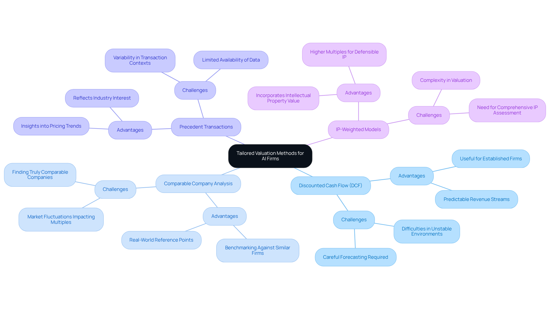 This mindmap shows different ways to value AI firms. Start at the center with the main topic, then explore each method by following the branches. Each method has its own unique features and considerations, helping tech CEOs make informed decisions. This mindmap shows different ways to value AI firms. Start at the center with the main topic, then explore each method by following the branches. Each method has its own unique features and considerations, helping tech CEOs make informed decisions.