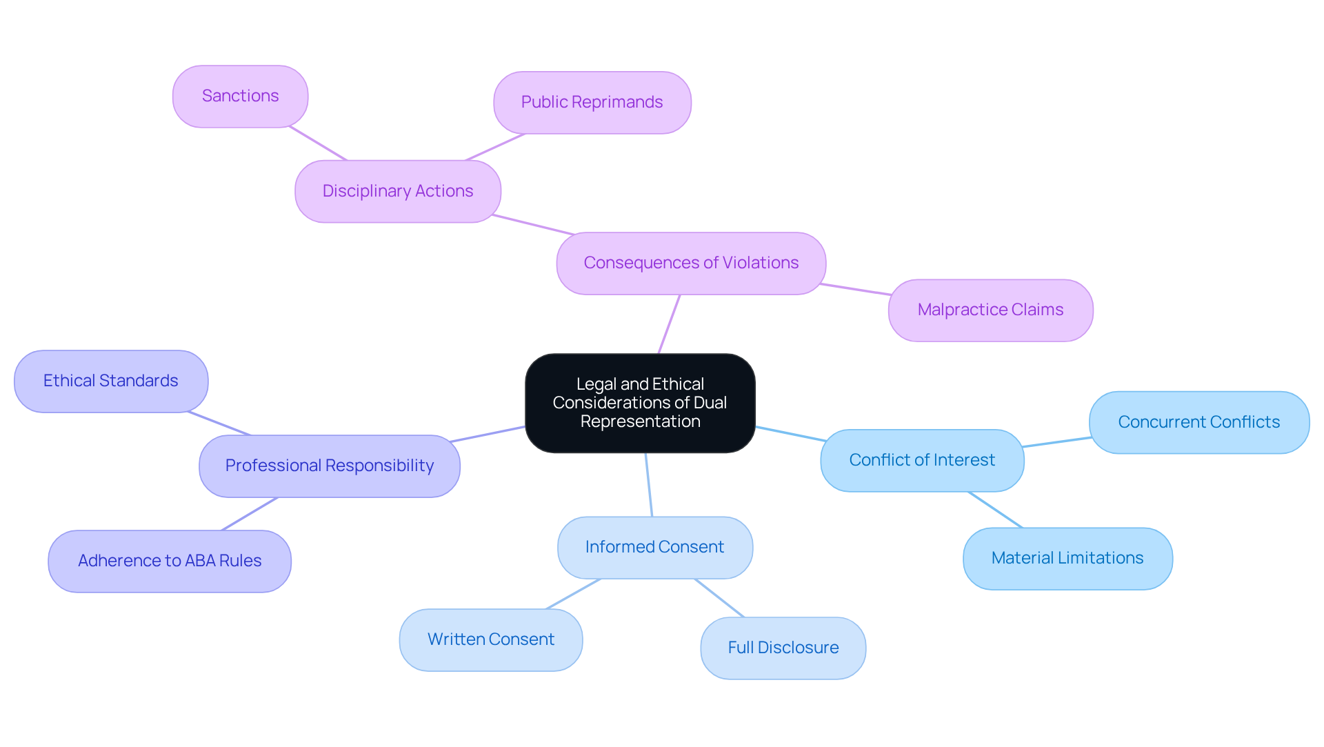 Start at the center with the main topic, then explore each branch to see how different legal and ethical aspects are connected. Each color represents a different area of consideration, helping you navigate through the complexities of dual representation.