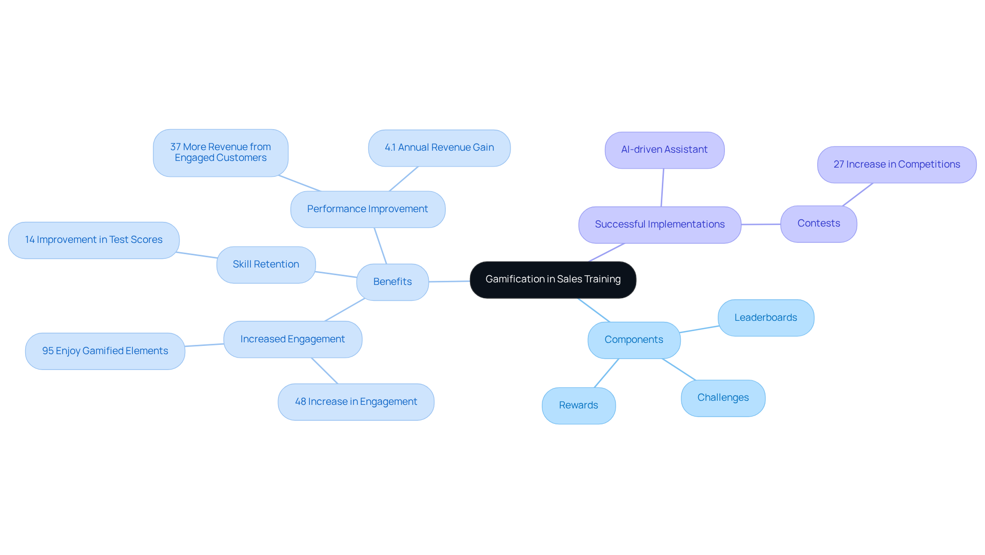 The center represents the main concept of gamification, while the branches show its components, benefits, and examples of successful use. Each color-coded branch helps you quickly identify different aspects of how gamification enhances sales training.