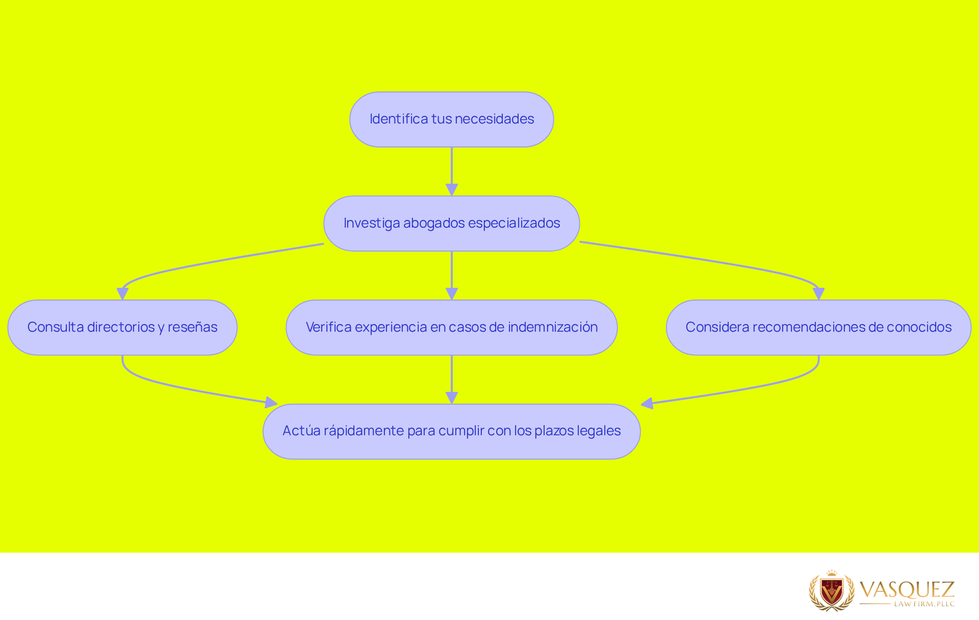 Cada bloque representa un paso en tu búsqueda de un abogado. Sigue las flechas para ver qué hacer a continuación. Recuerda que cada paso es importante para garantizar que encuentres el apoyo legal adecuado. Cada bloque representa un paso en tu búsqueda de un abogado. Sigue las flechas para ver qué hacer a continuación. Recuerda que cada paso es importante para garantizar que encuentres el apoyo legal adecuado.