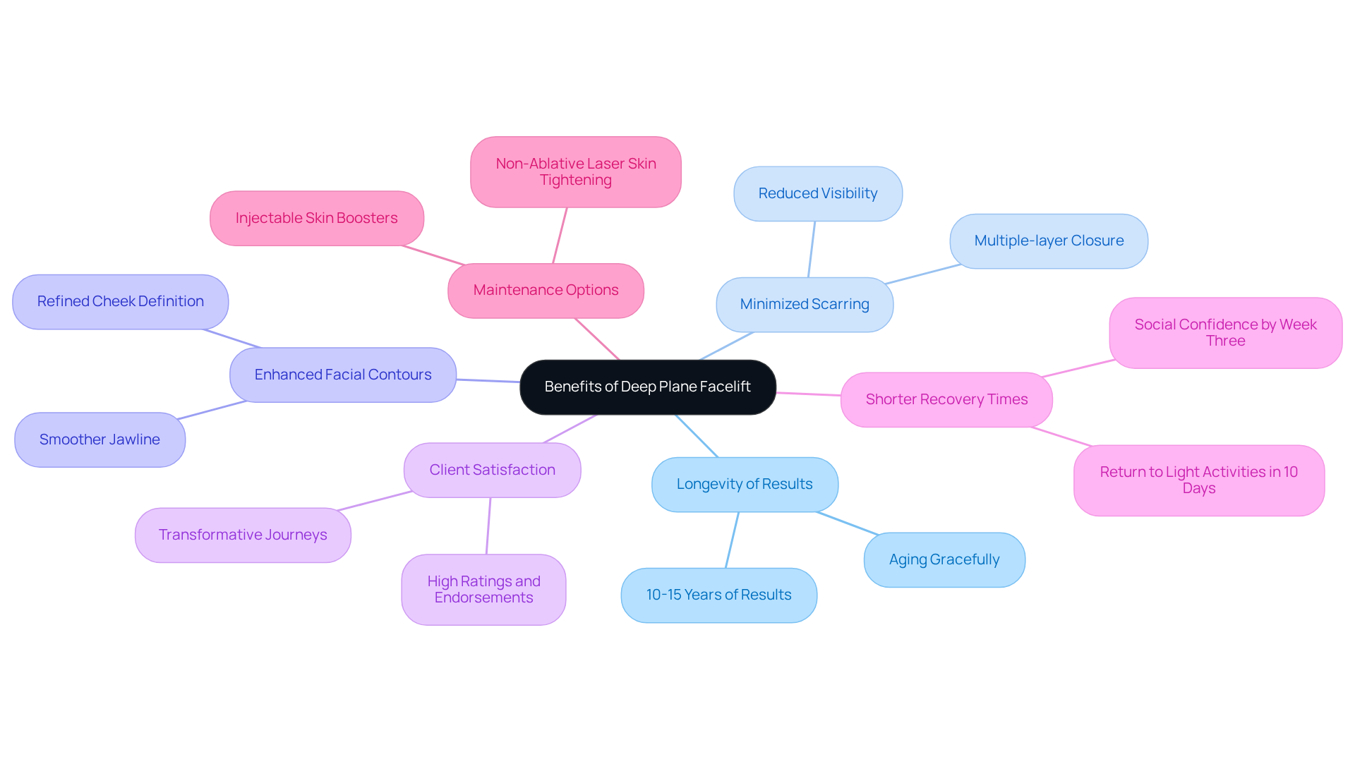 This mindmap shows the key advantages of choosing a deep plane facelift. Each branch represents a different benefit, helping you understand how this procedure can enhance your appearance and satisfaction.