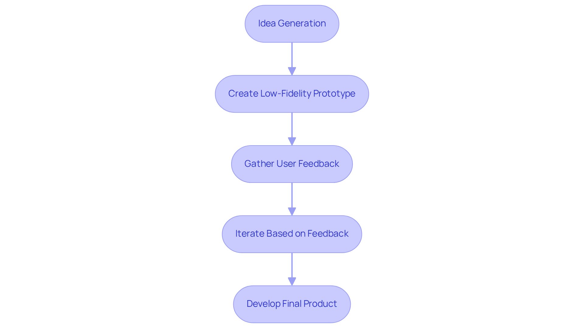 Each step in the flowchart represents a crucial part of the prototyping journey. Follow the arrows to see how ideas evolve into successful products through user feedback and iterative design.