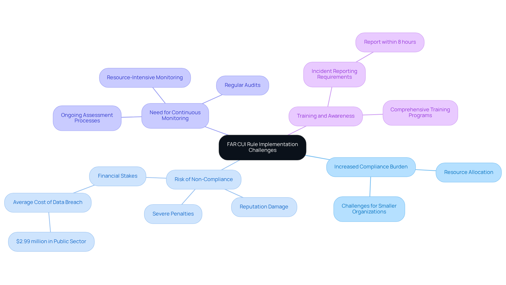 The central node represents the main topic, while the branches illustrate the key challenges contractors face. Each branch can be explored for more details, helping you understand the complexities involved in compliance. The central node represents the main topic, while the branches illustrate the key challenges contractors face. Each branch can be explored for more details, helping you understand the complexities involved in compliance.