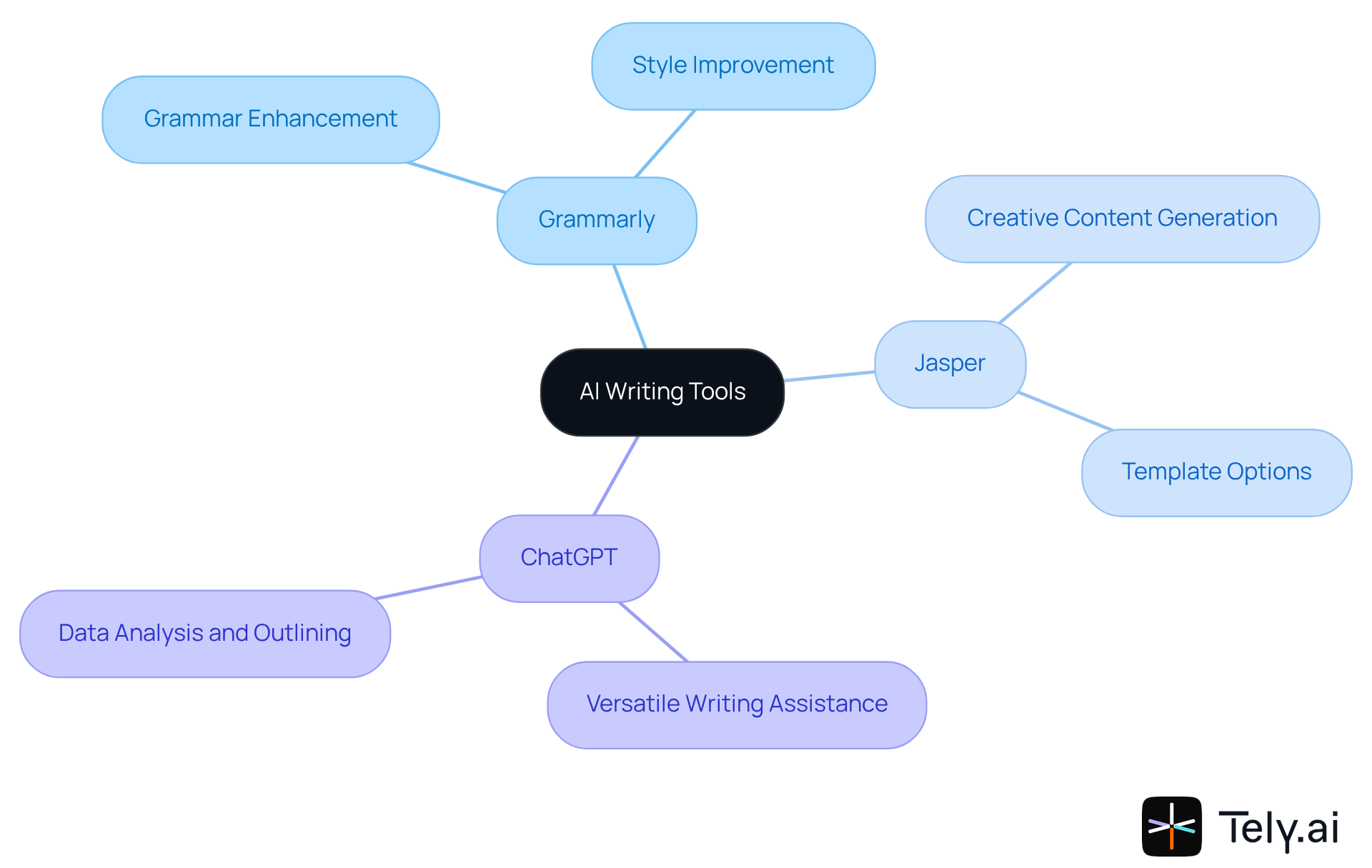 The central node represents the main topic, while branches show different tools and their unique features. Explore each branch to understand what each tool offers! The central node represents the main topic, while branches show different tools and their unique features. Explore each branch to understand what each tool offers!