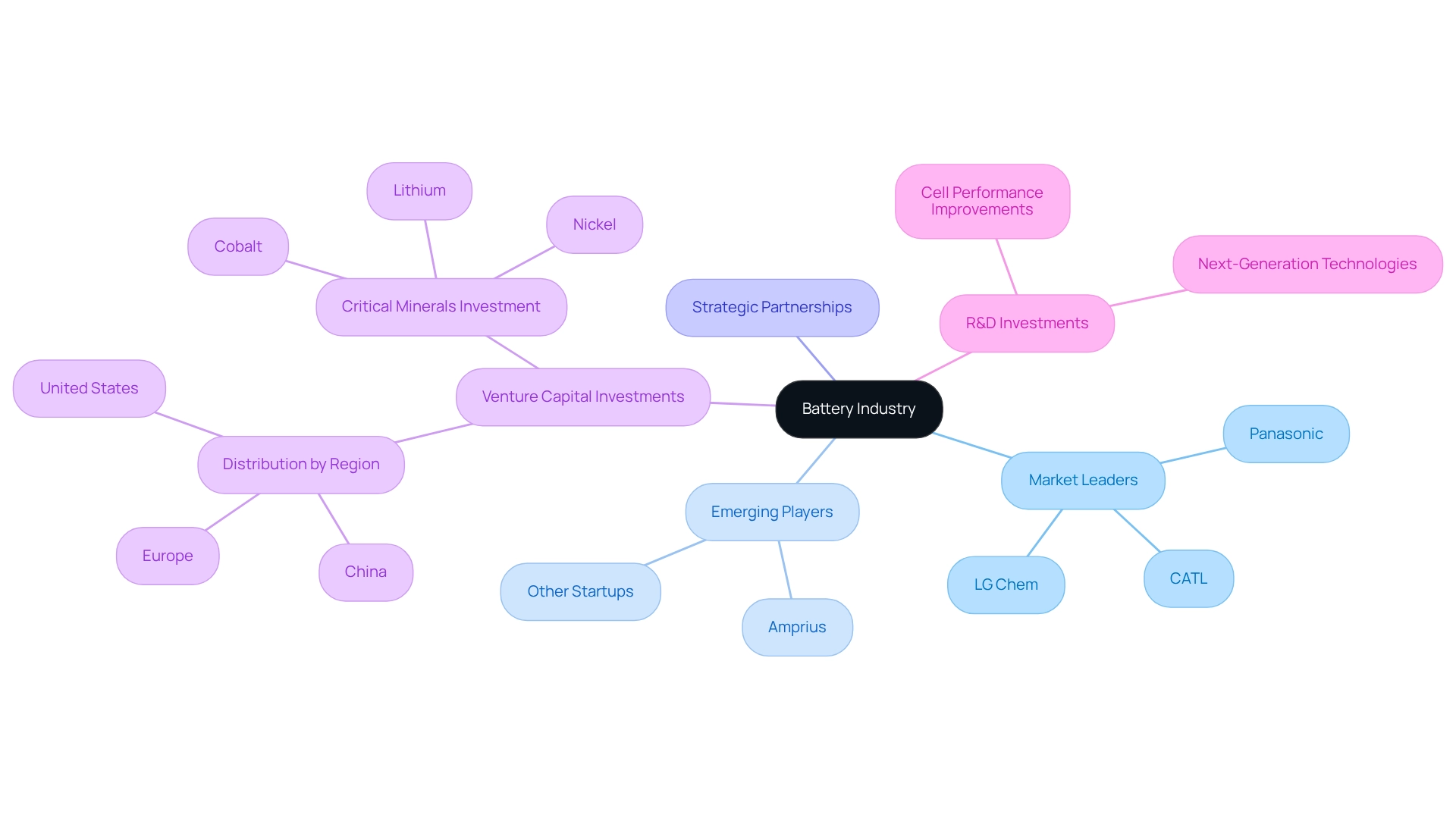 The central node represents the battery industry, with branches showing market leaders, emerging players, strategic partnerships, and investment trends.