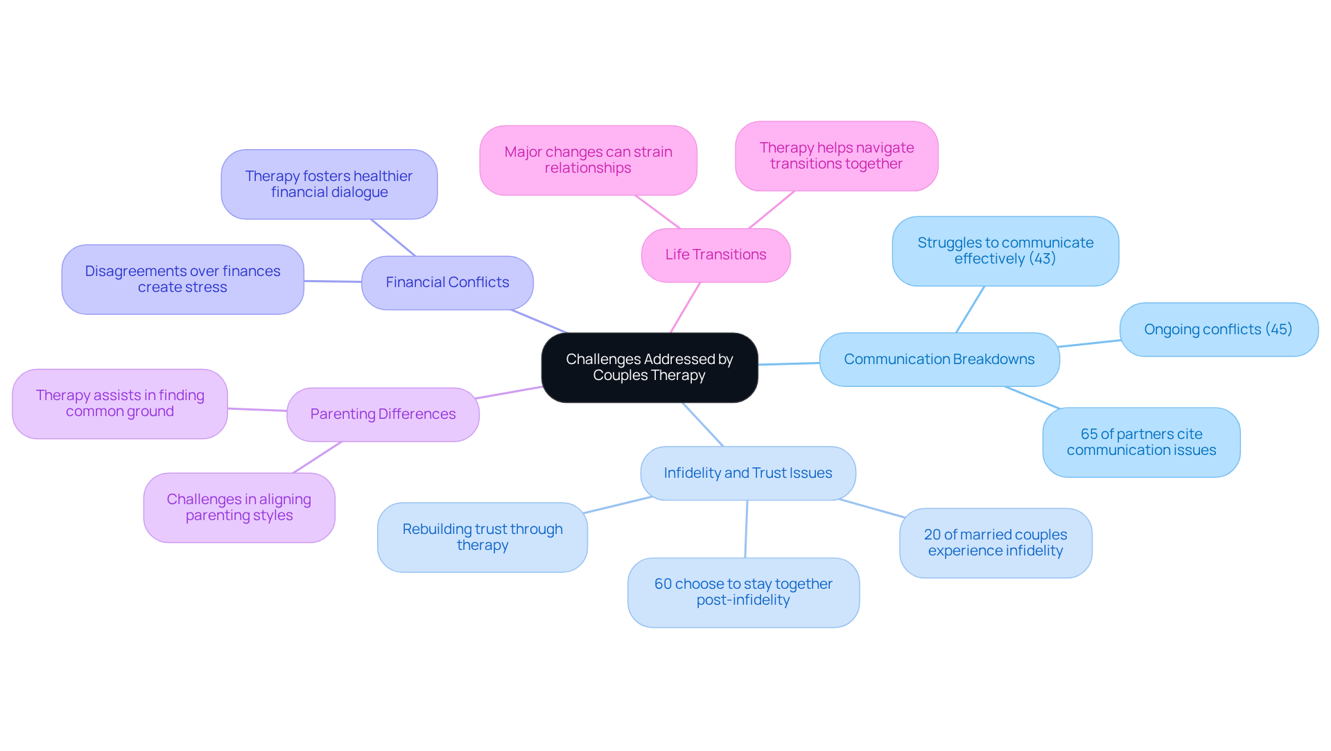 This mindmap illustrates the various challenges couples face that can be addressed through therapy. Each branch represents a specific issue, and the sub-branches provide additional details or statistics related to that issue. Follow the branches to understand how these challenges interconnect and the importance of addressing them in therapy. This mindmap illustrates the various challenges couples face that can be addressed through therapy. Each branch represents a specific issue, and the sub-branches provide additional details or statistics related to that issue. Follow the branches to understand how these challenges interconnect and the importance of addressing them in therapy.