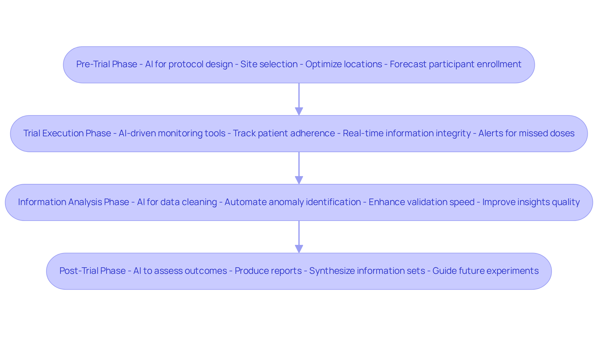 This flowchart shows the different phases of a clinical trial and how AI is applied at each stage. Follow the arrows to see how the process flows from planning to execution, analysis, and finally reporting outcomes. This flowchart shows the different phases of a clinical trial and how AI is applied at each stage. Follow the arrows to see how the process flows from planning to execution, analysis, and finally reporting outcomes.