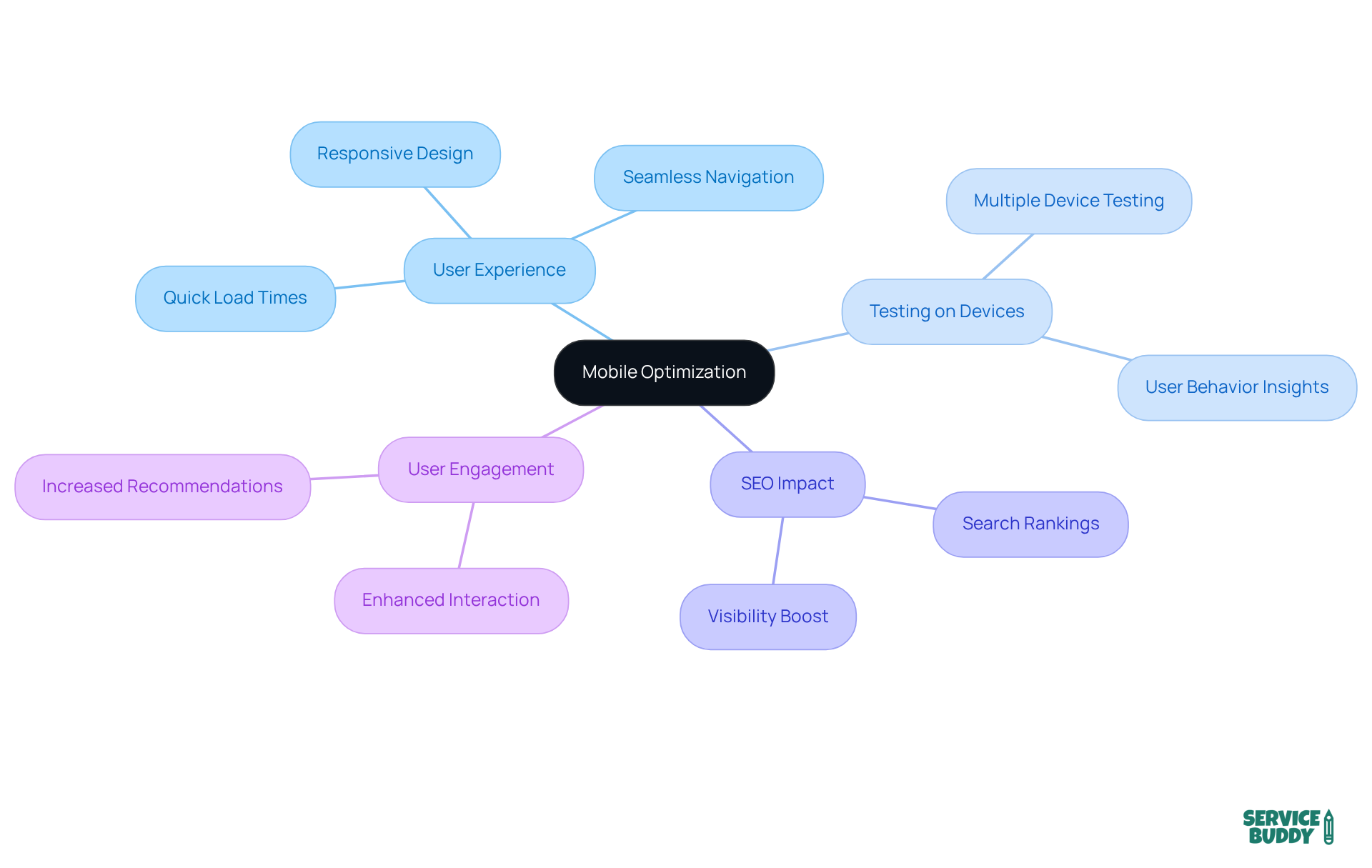 This mindmap starts with the main topic of mobile optimization in the center. Each branch represents an important aspect that contributes to a successful mobile-friendly website. Follow the branches to see how each area is vital for enhancing user experience and boosting SEO.