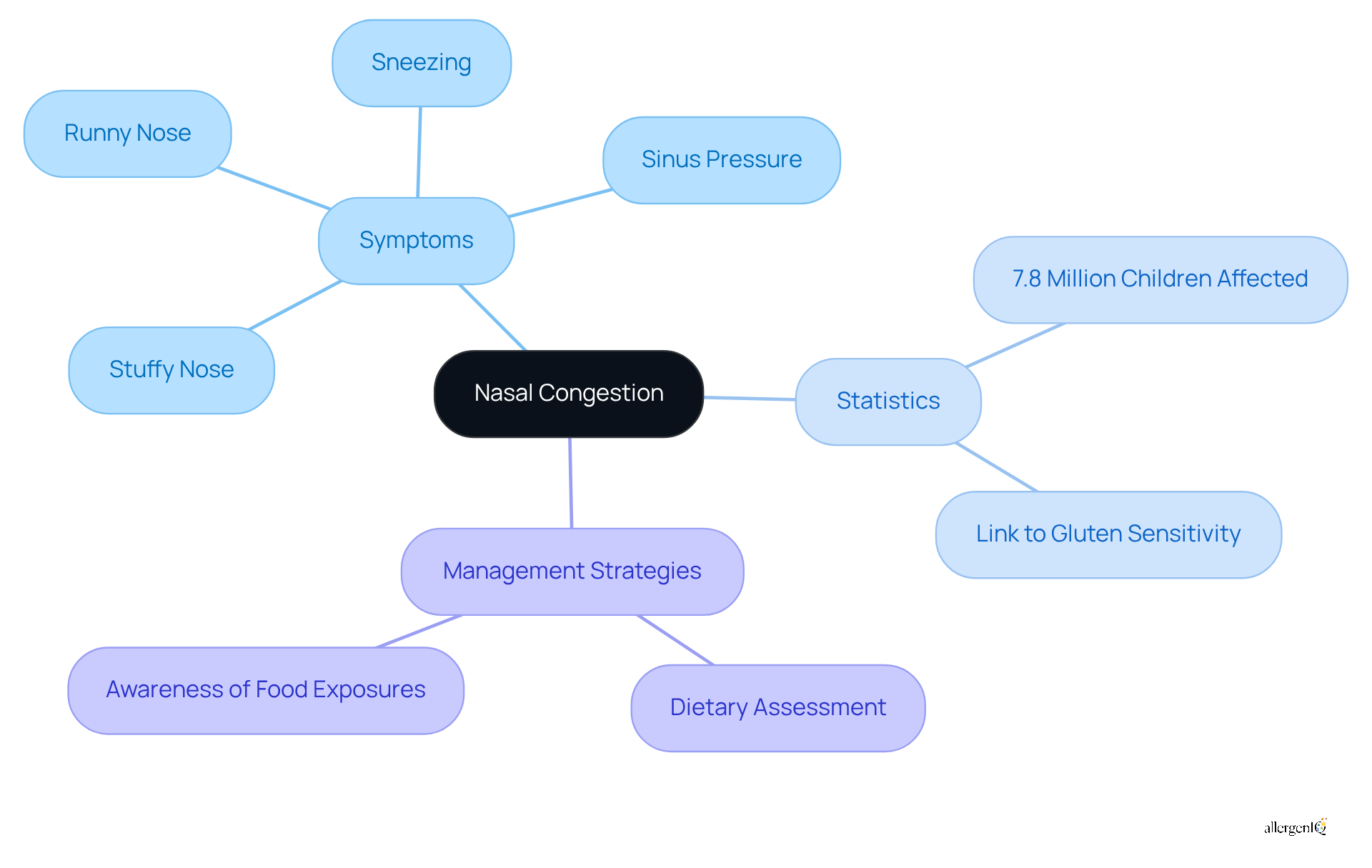 The central node represents nasal congestion, while the branches show related symptoms, statistics about affected individuals, and strategies for managing the condition. Follow the branches to explore how these elements connect.