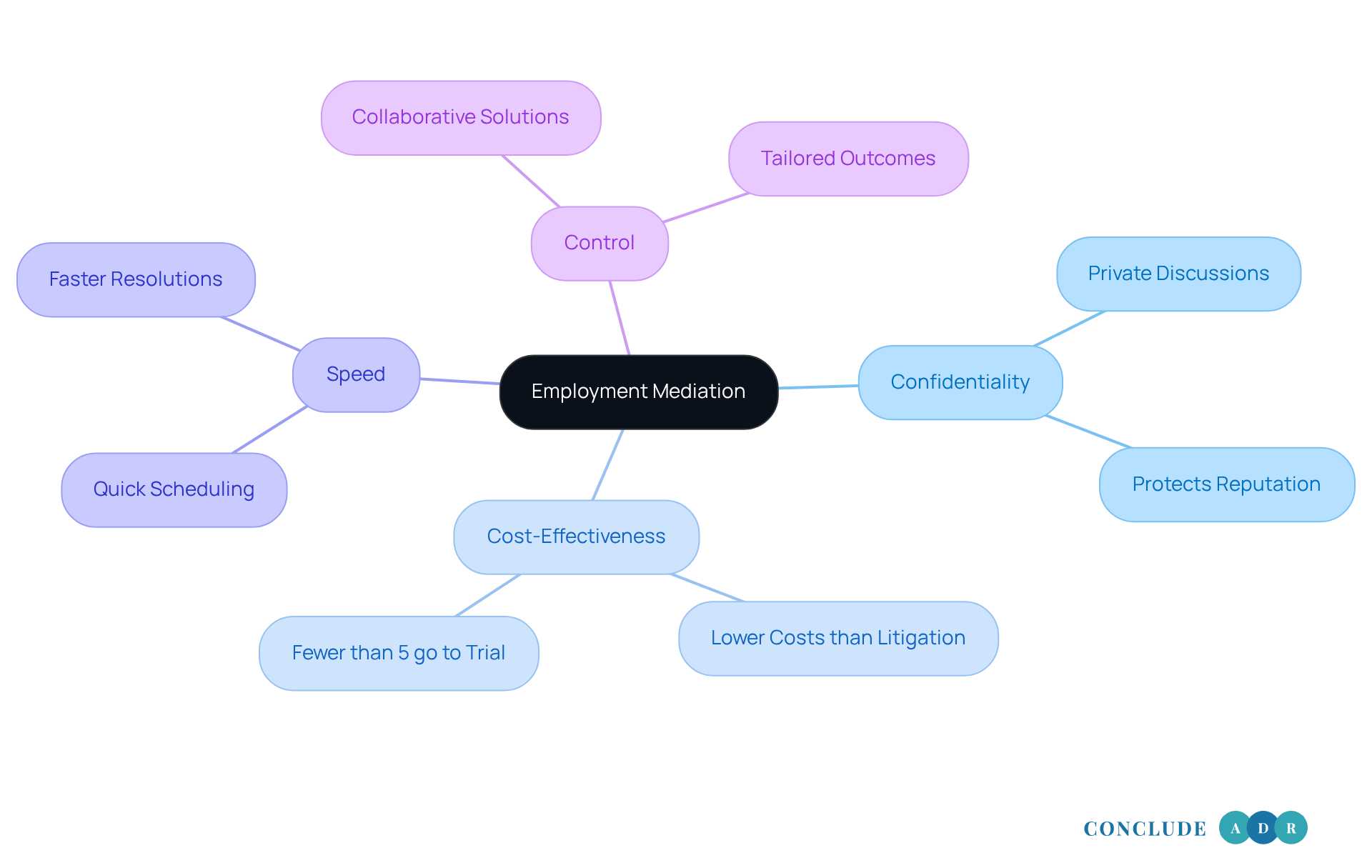 The central node represents employment mediation, while the branches show its key benefits. Each branch highlights why mediation is a valuable option for resolving workplace conflicts.