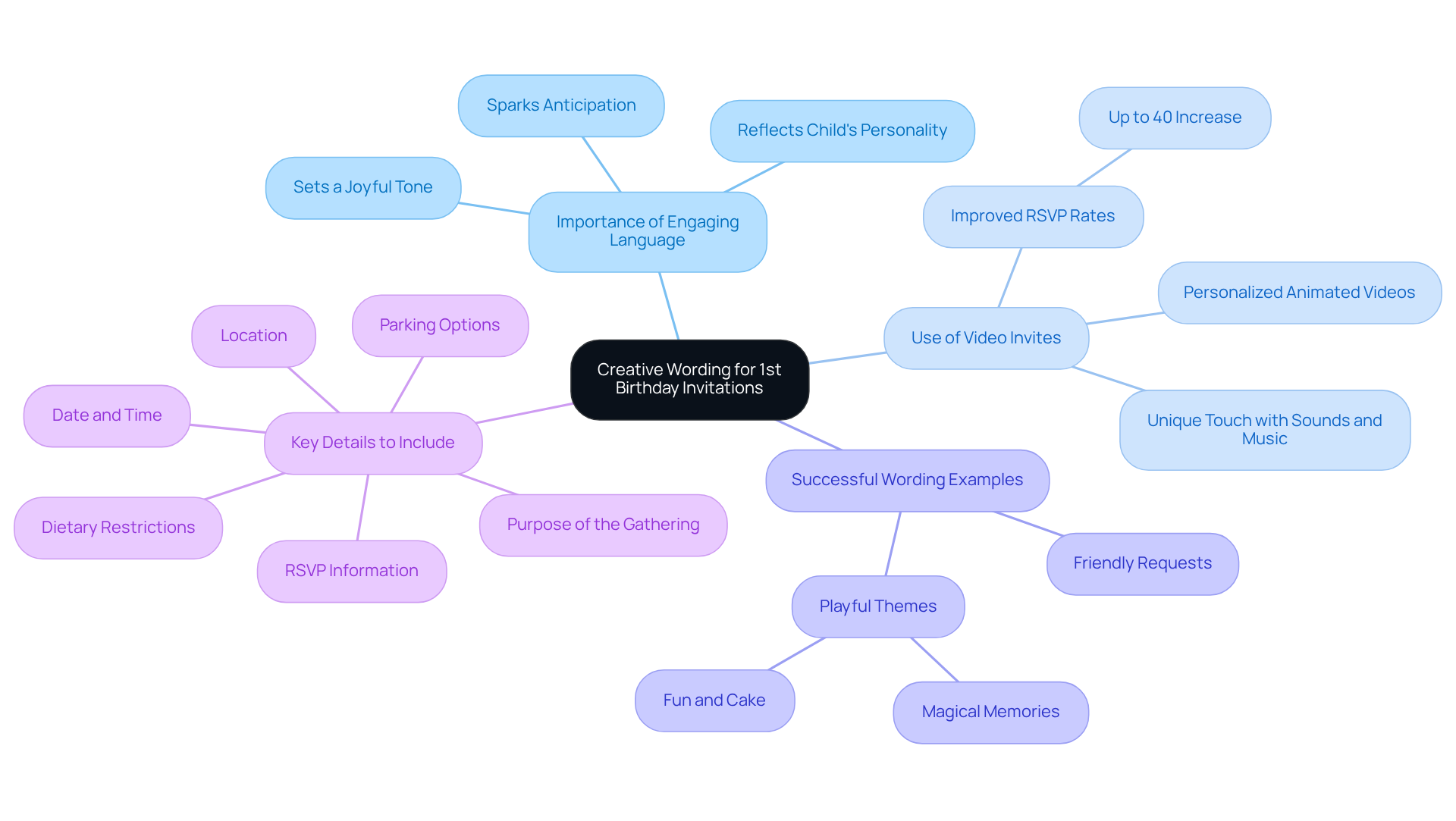 The center represents the main theme, and each branch shows different aspects to consider when wording invitations — follow the branches to explore all the creative possibilities!
