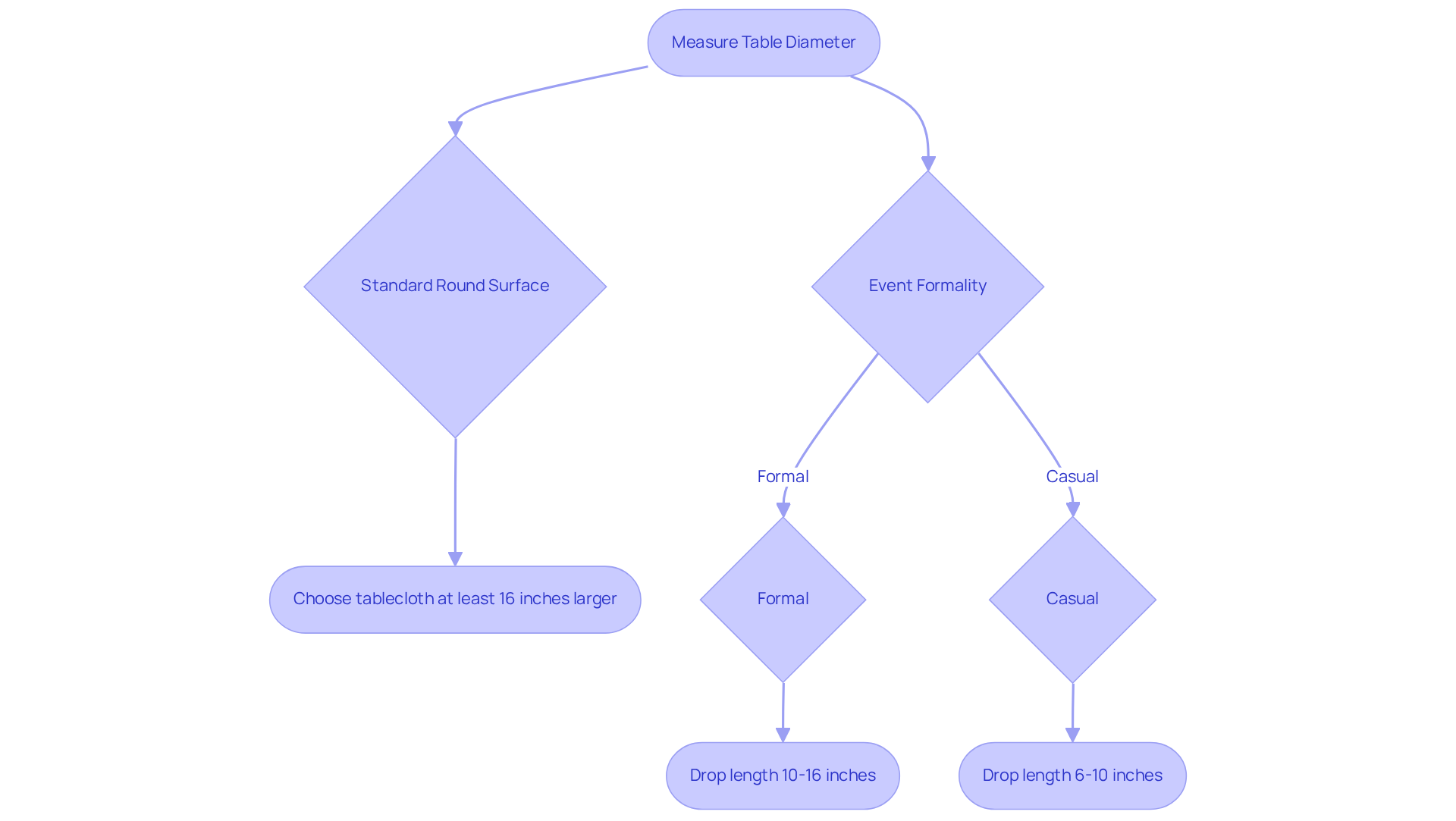 Follow the flow from measuring your table to choosing the right tablecloth size based on the event's formality. Each step guides you to ensure your tablecloth fits perfectly and looks great! Follow the flow from measuring your table to choosing the right tablecloth size based on the event's formality. Each step guides you to ensure your tablecloth fits perfectly and looks great!