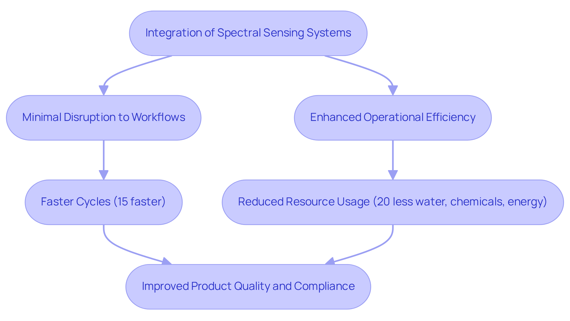 This flowchart shows how integrating spectral sensing systems improves the CIP process. Each step highlights the benefits, leading to better product quality and compliance.
