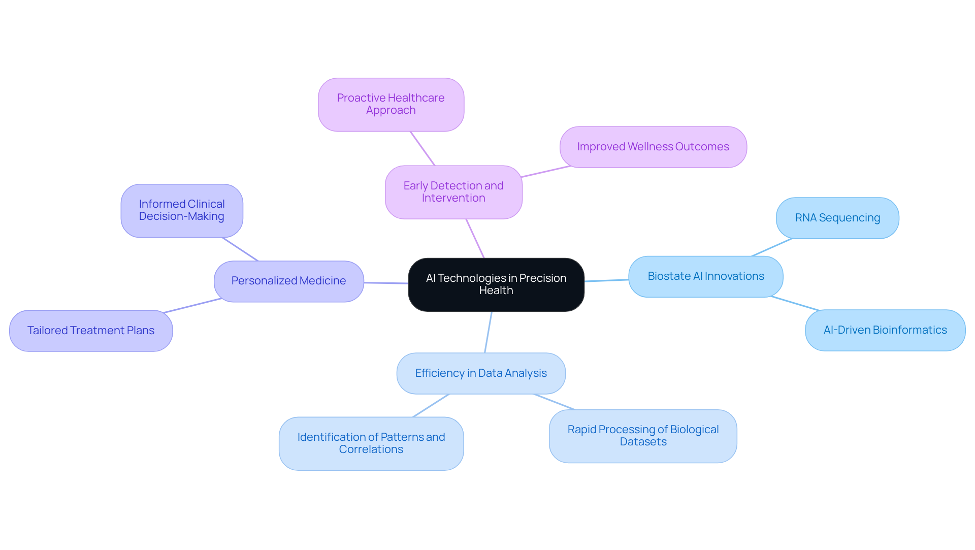 The central node represents the main theme of AI in precision health. Each branch shows a key area of focus, and sub-branches provide more details about innovations and their impacts on healthcare.