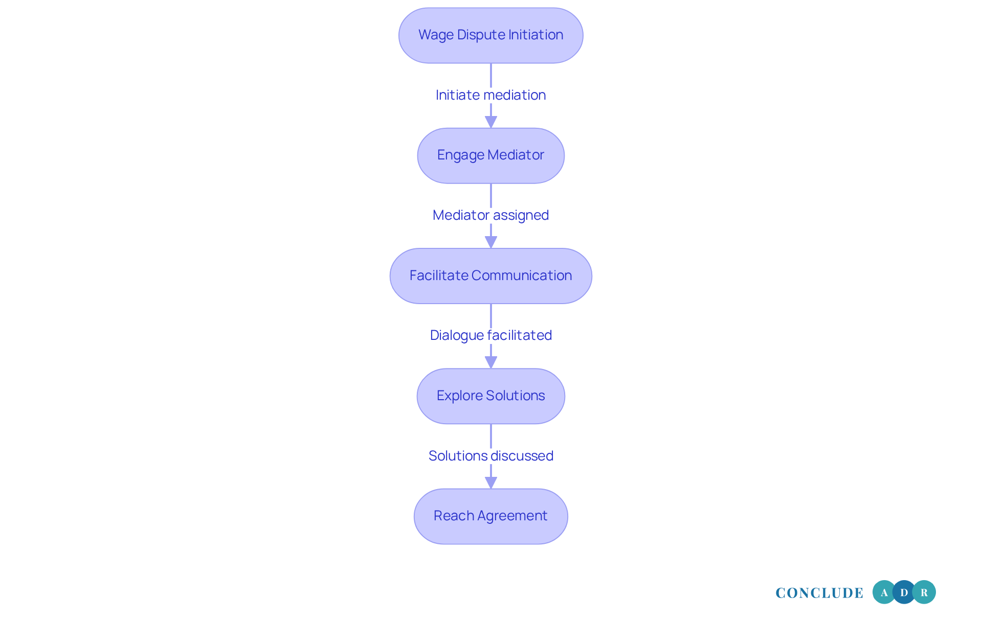 Follow the arrows to see how the mediation process unfolds. Each box represents a step in resolving wage disputes, showing how parties work together with a mediator to find solutions.