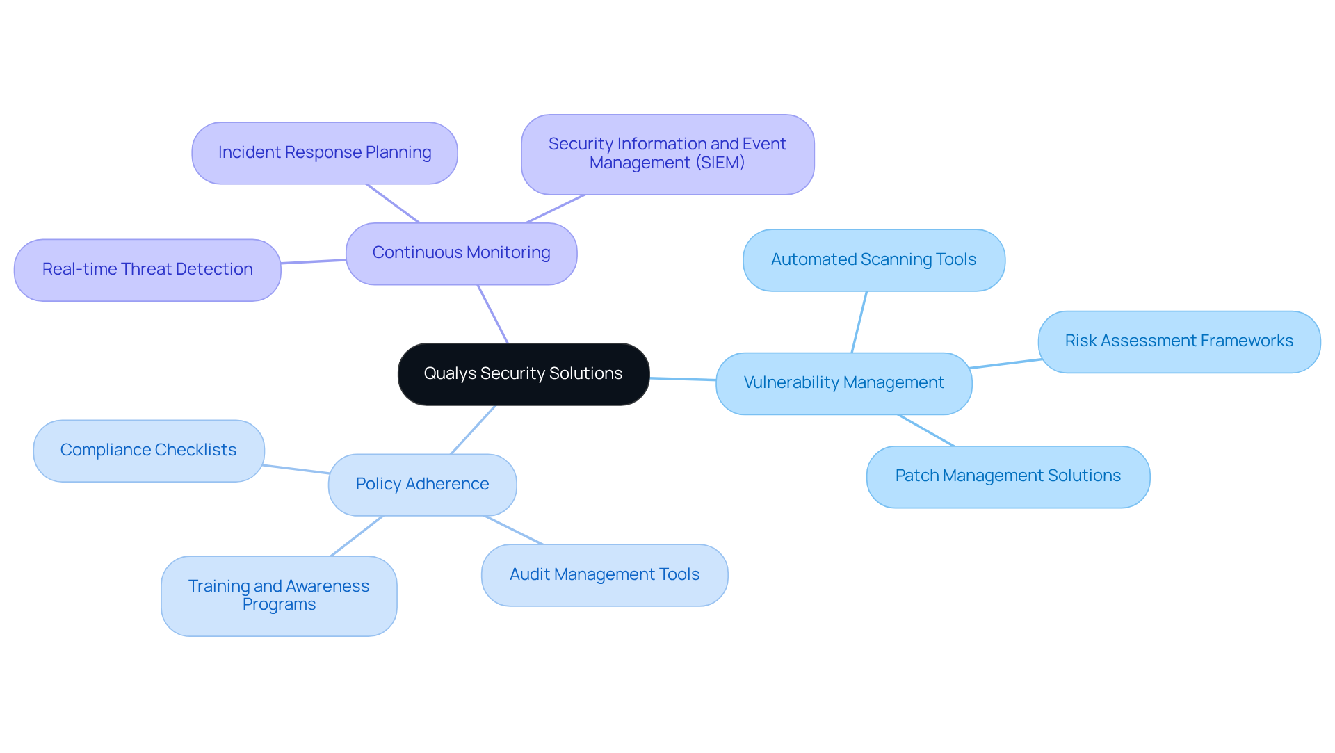 The central node represents Qualys's overall offerings, while the branches highlight key areas of focus. Each sub-branch provides more detail on specific tools or strategies that help organizations maintain security and compliance.