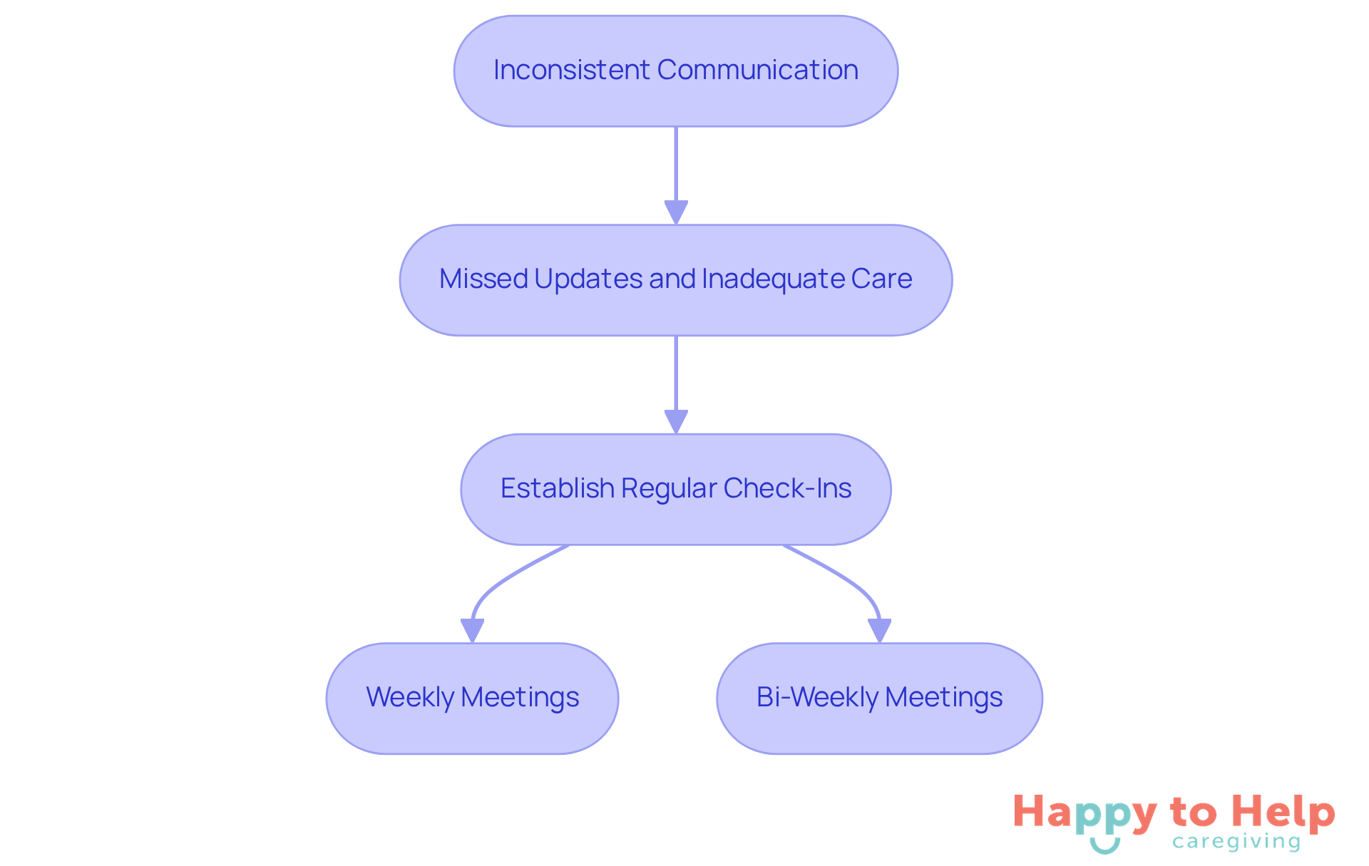 This flowchart shows the journey from recognizing communication issues to implementing regular check-ins. Each step highlights the importance of addressing the problem to improve care quality.