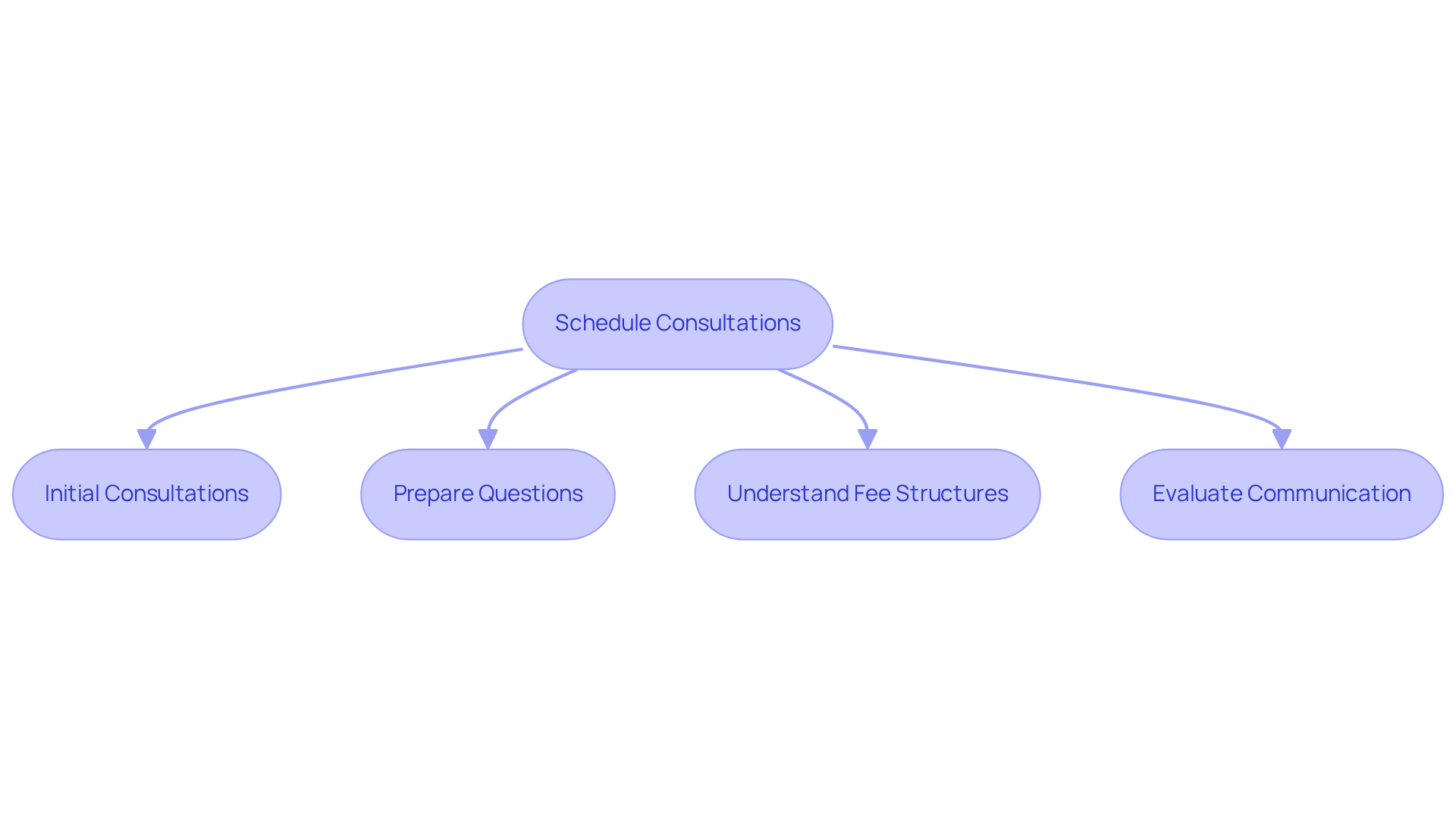 Follow the arrows to see the steps you should take when scheduling consultations with legal practices. Each box represents an important action or consideration to help you feel prepared and informed.