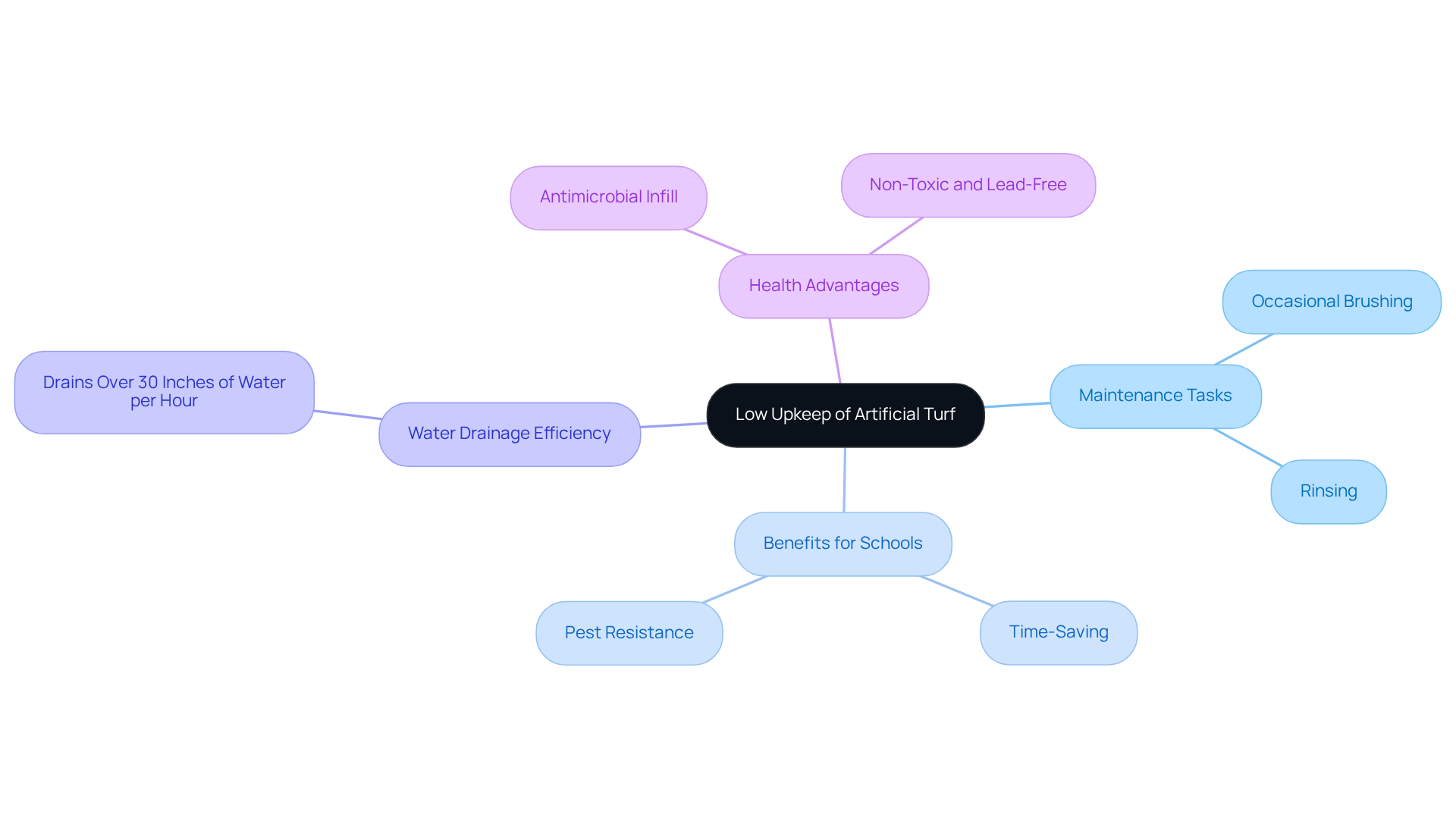 Start at the center with the main idea of low upkeep, then explore the branches to see specific maintenance tasks and the benefits they provide for schools and children. Start at the center with the main idea of low upkeep, then explore the branches to see specific maintenance tasks and the benefits they provide for schools and children.