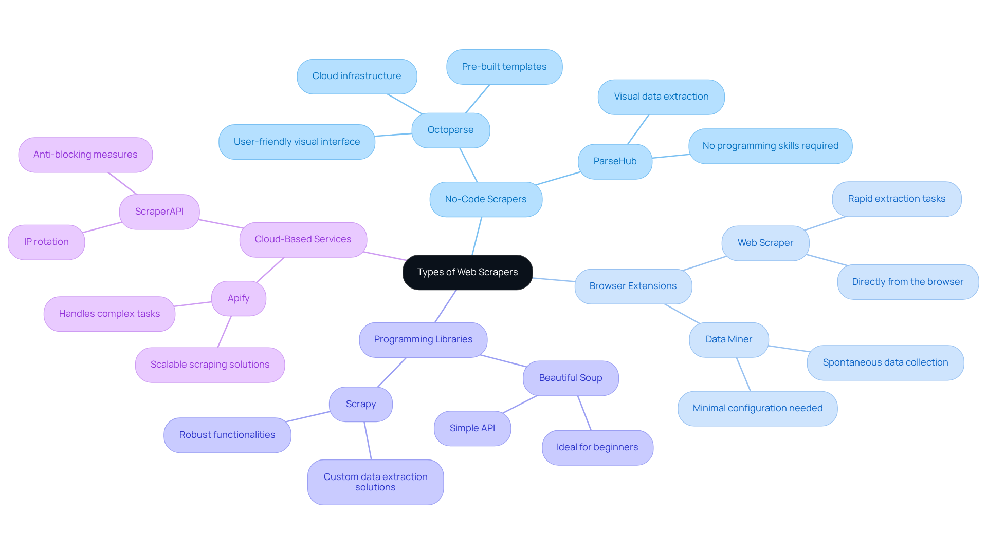 The central node represents the main topic of web scrapers. Each branch shows a different type of scraper, with further details about examples and features. This layout helps you quickly identify which tool might suit your needs based on your technical skills.