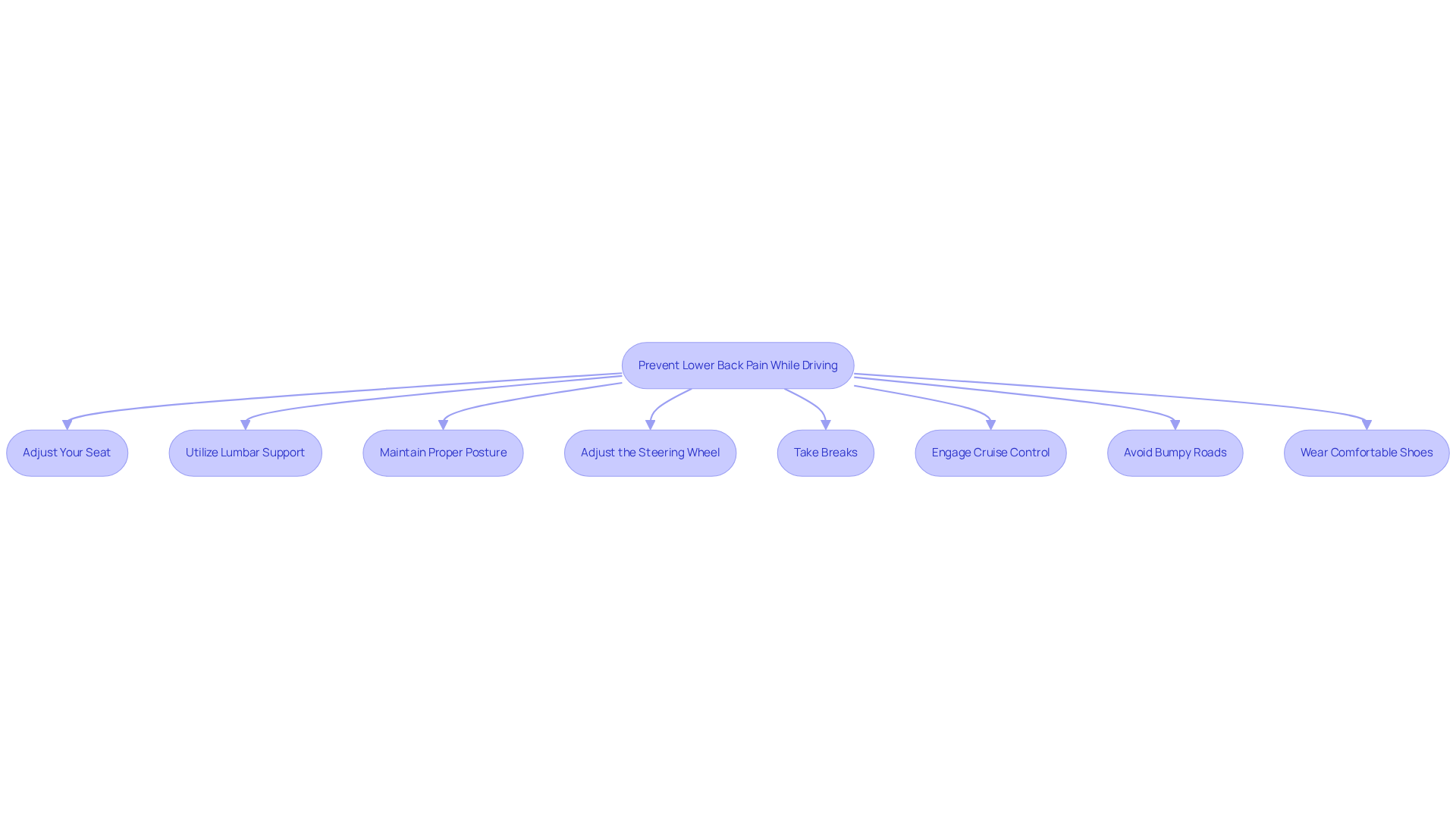 Each box in the flowchart represents a strategy you can use to help prevent back pain while driving. Follow the arrows to see how these strategies connect to your overall comfort on the road. Each box in the flowchart represents a strategy you can use to help prevent back pain while driving. Follow the arrows to see how these strategies connect to your overall comfort on the road.