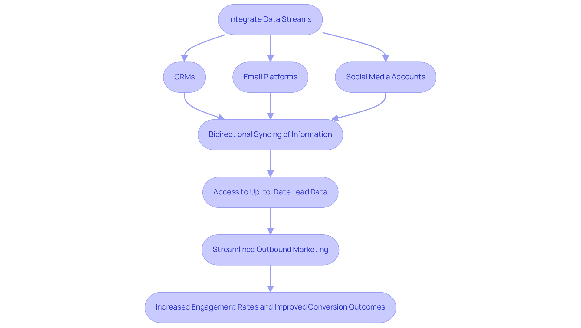 Follow the arrows to see how integrating different data streams leads to better communication and engagement. Each step builds on the previous one, showing the flow from integration to improved outcomes.