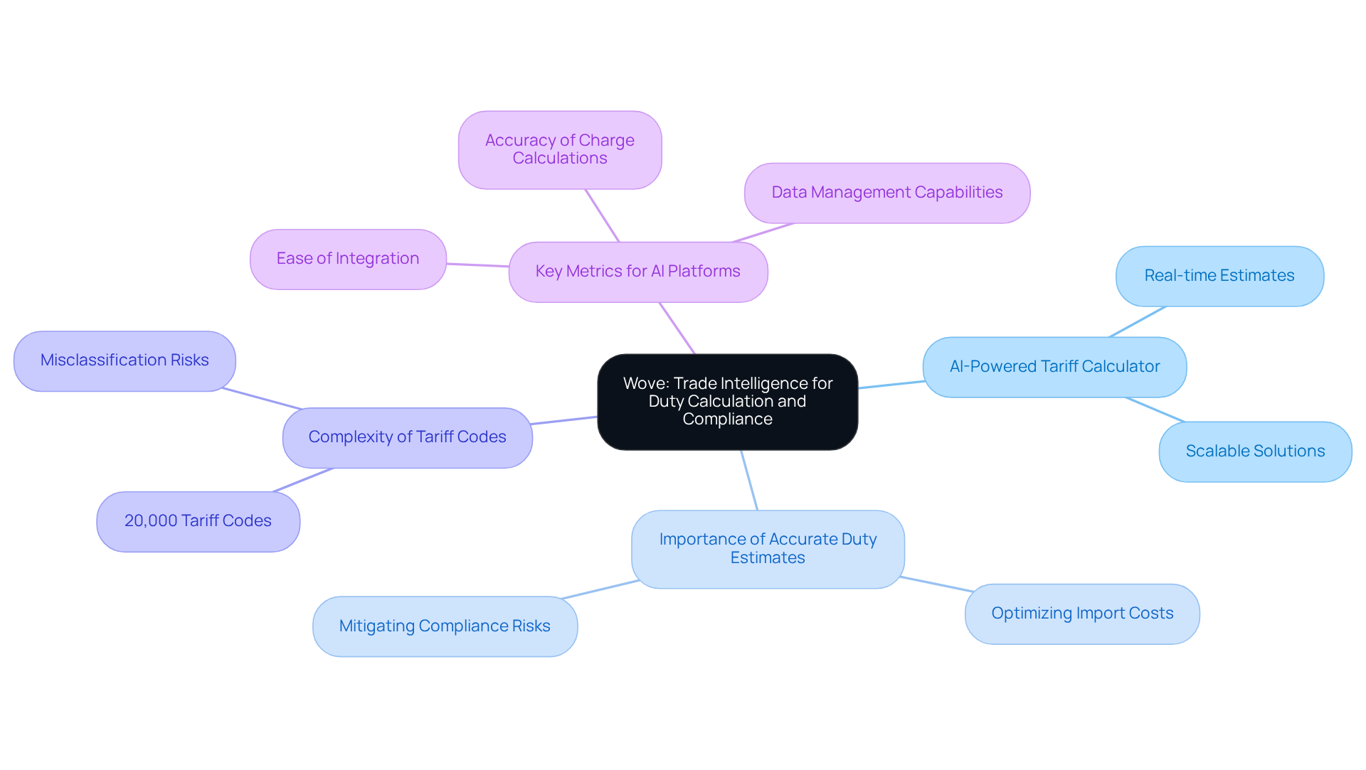Start at the center with Wove's main capabilities, then explore each branch to see how they relate to tariff management and compliance. Each color-coded branch represents a different aspect of Wove's offerings.
