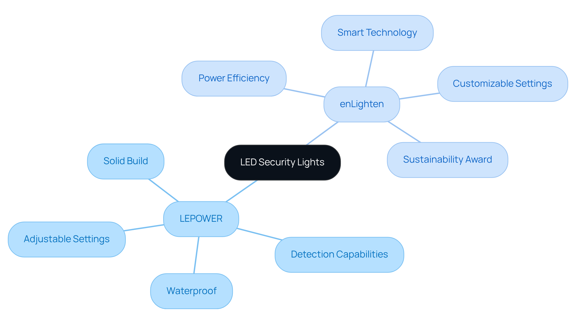 The central node represents the main topic of LED security lights. Each branch shows a different brand, with further details about their features and benefits. This layout helps you quickly understand the strengths of each option.