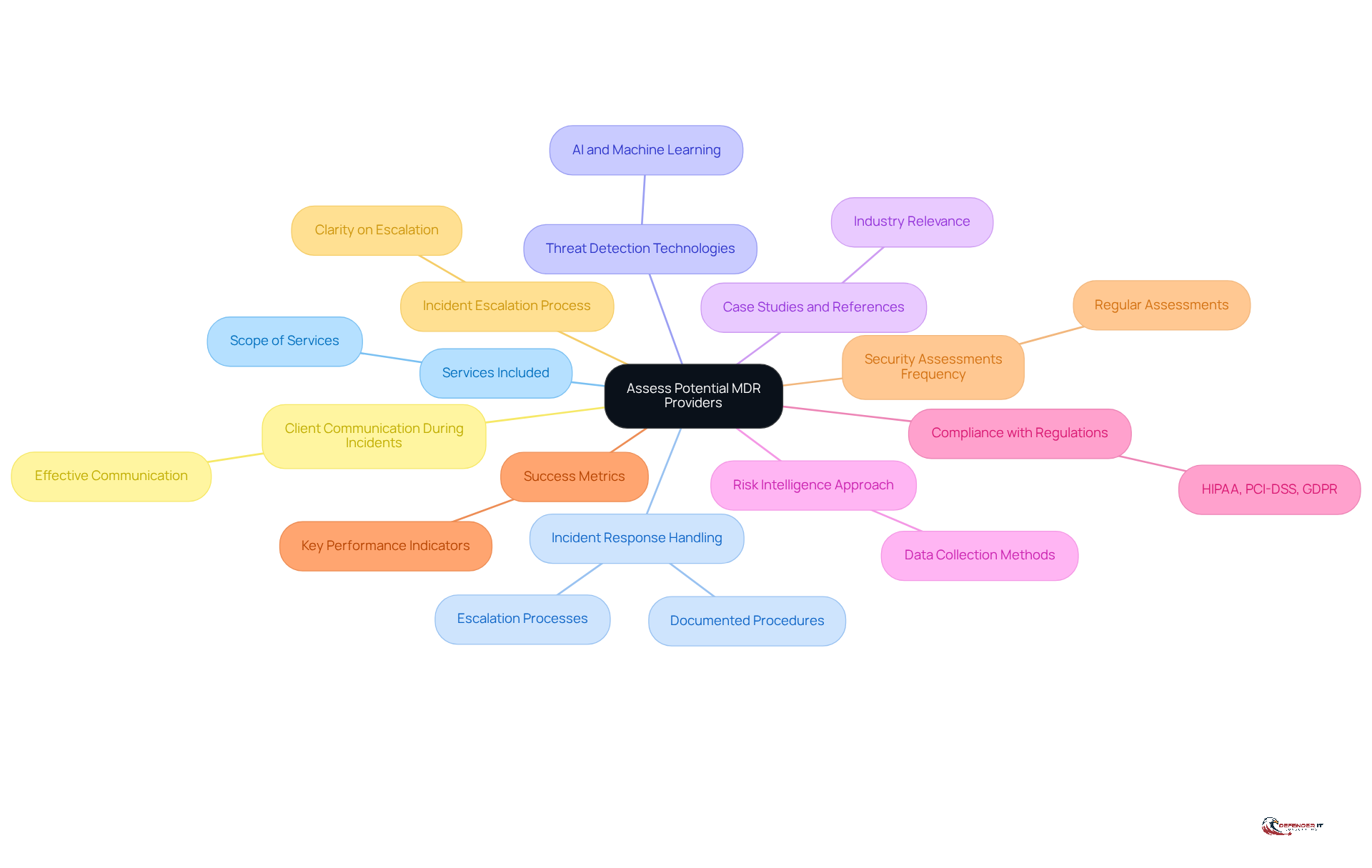 The central node represents the main topic, while each branch corresponds to a specific question to ask potential MDR providers. This layout helps you visualize the important considerations and compare different providers effectively. The central node represents the main topic, while each branch corresponds to a specific question to ask potential MDR providers. This layout helps you visualize the important considerations and compare different providers effectively.