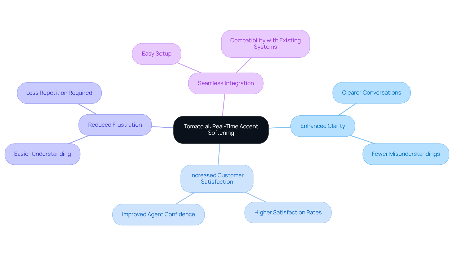 The central node represents Tomato.ai's technology, while the branches show the various benefits it provides. Each sub-branch gives more detail about how these benefits manifest in real-world applications.