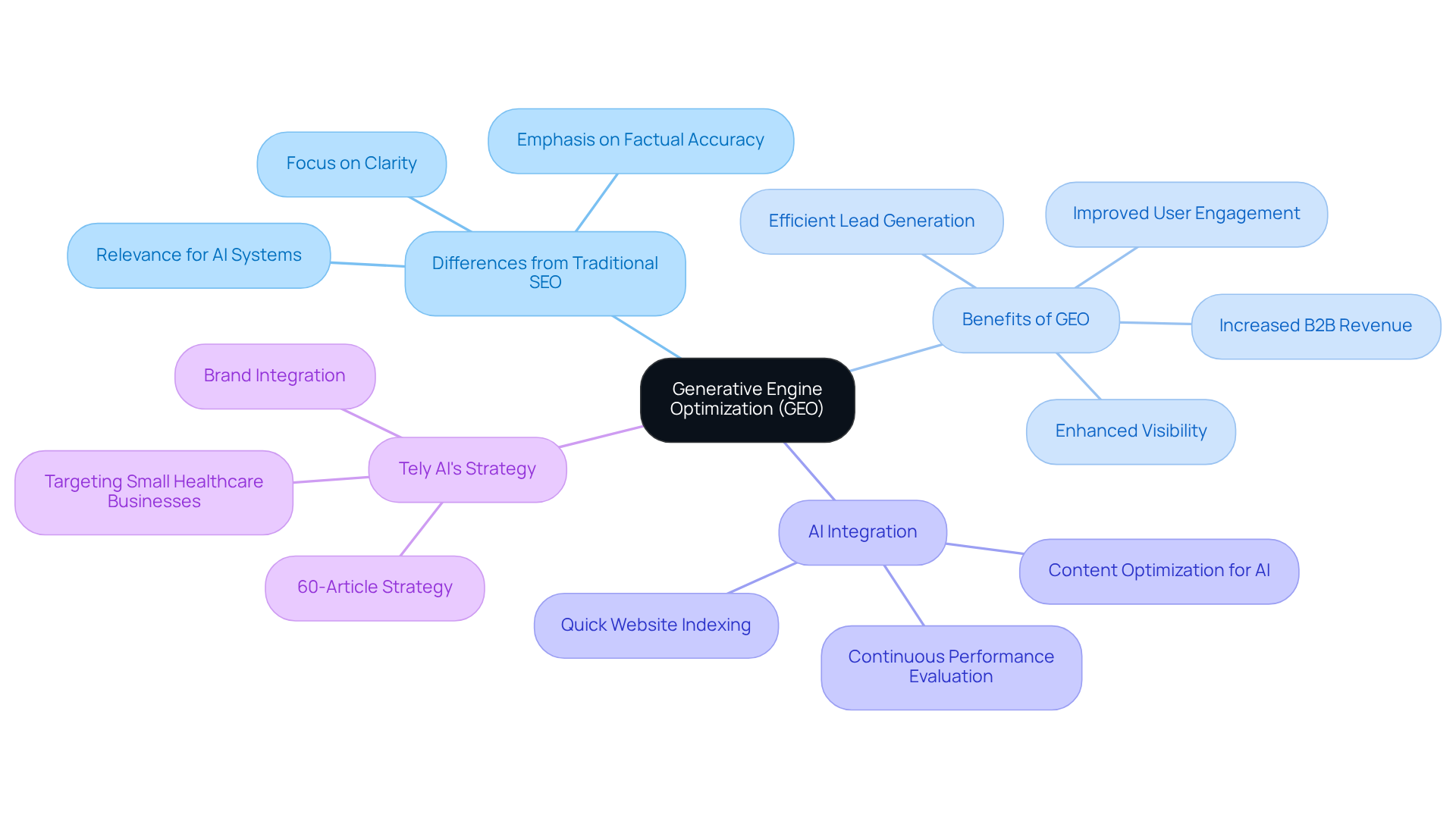 This mindmap starts with GEO at the center, showing how it differs from traditional SEO and highlighting its benefits. Each branch represents a key aspect of GEO, helping you see how they connect and contribute to a successful digital marketing strategy.
