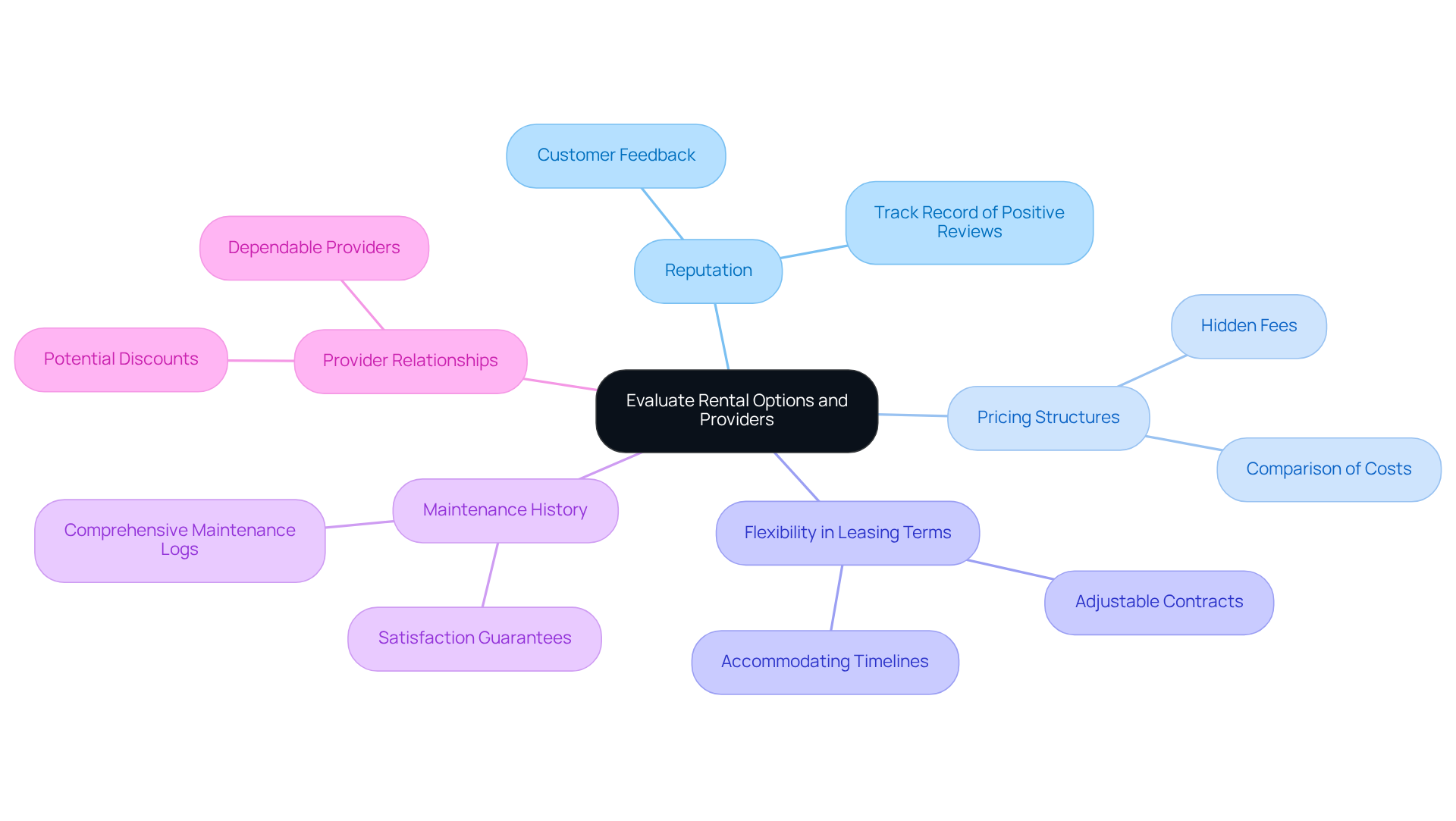 The central node represents the main topic, while the branches show the important factors to consider. Each sub-point provides additional details to help guide decision-making.