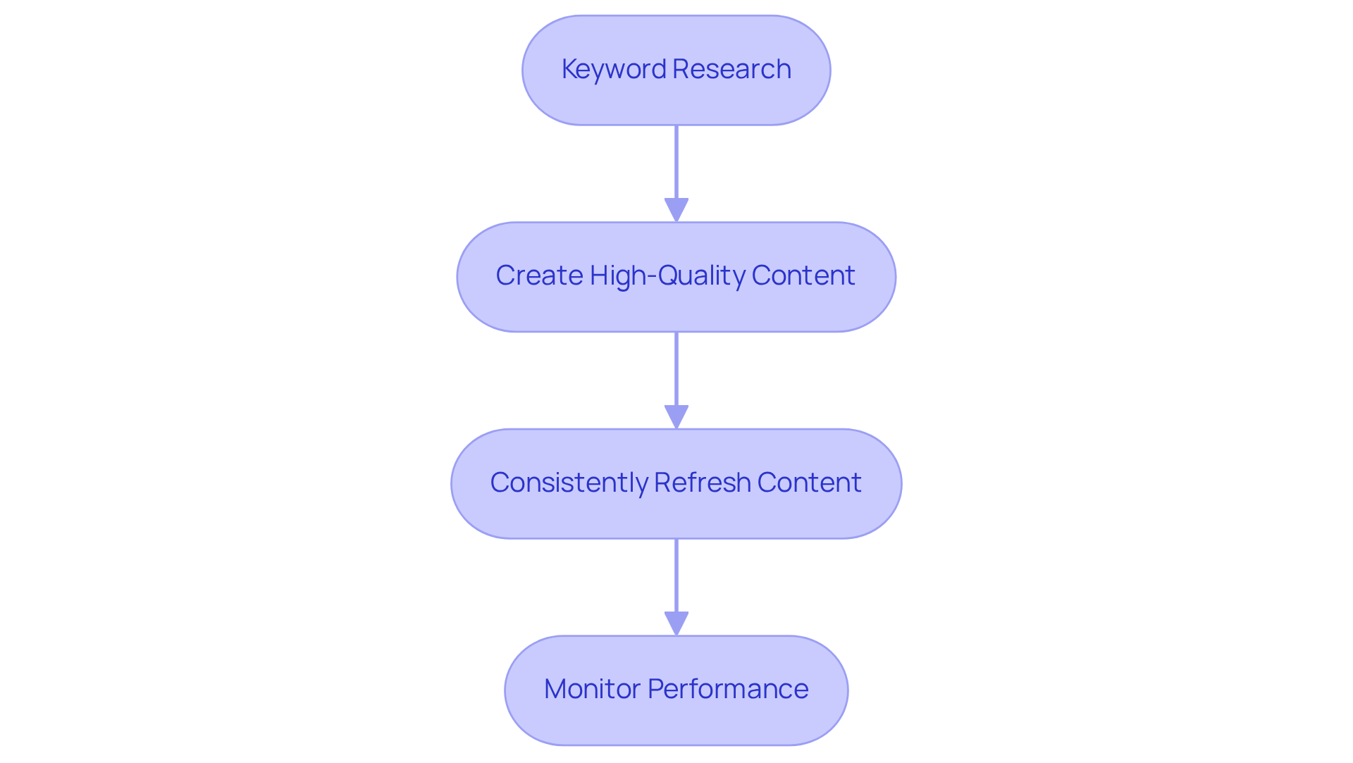 Each box represents a crucial step in mastering SEO. Follow the arrows to see how each step builds on the previous one, guiding you through the process.