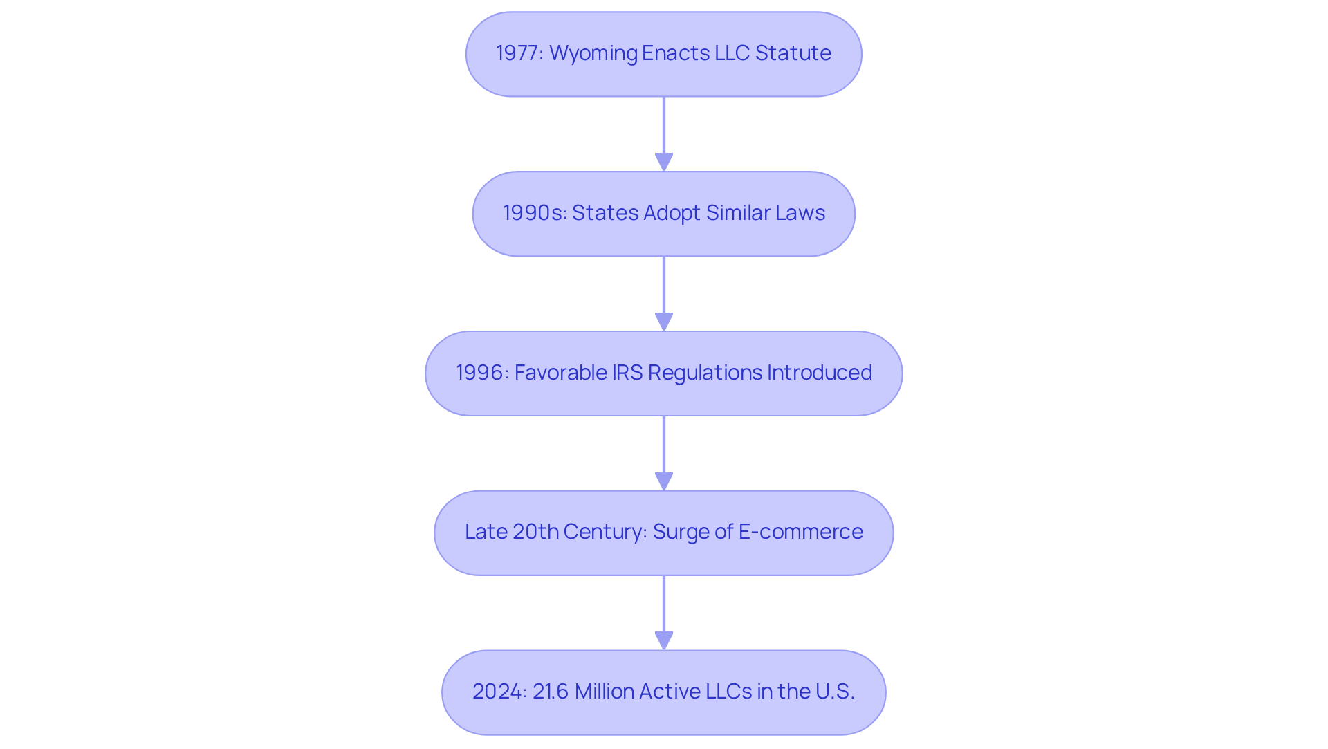 Each box represents a significant milestone in the history of LLCs. Follow the arrows to see how each event influenced the next, illustrating the growth and acceptance of LLCs over time. Each box represents a significant milestone in the history of LLCs. Follow the arrows to see how each event influenced the next, illustrating the growth and acceptance of LLCs over time.