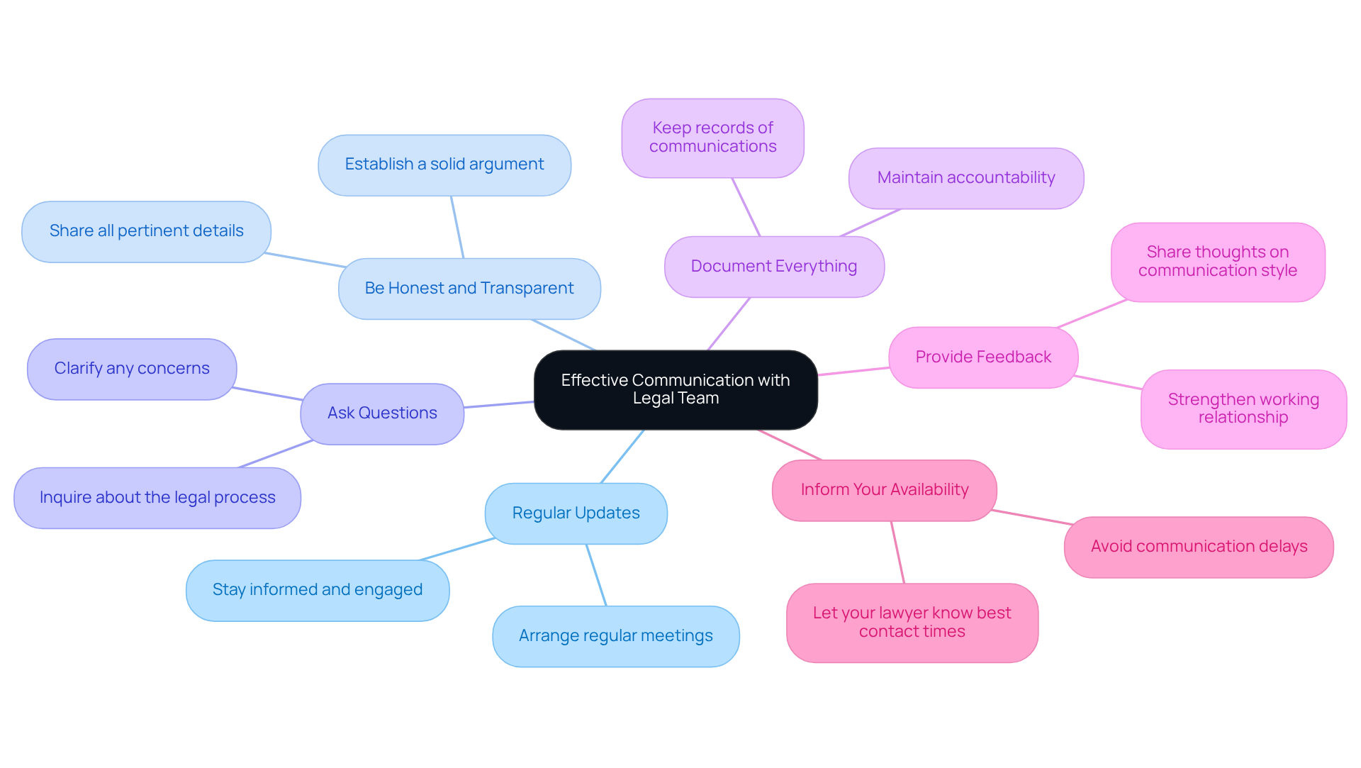 This mindmap illustrates how to maintain effective communication with your legal team. Each branch represents a key practice, and the sub-branches provide additional details. Follow the branches to explore how each practice contributes to a stronger attorney-client relationship.