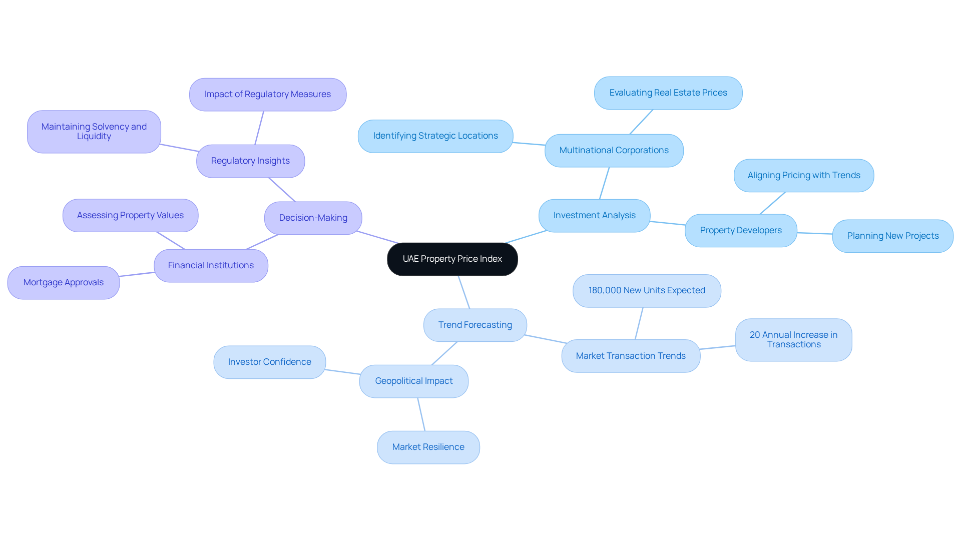 The central node represents the index, while the branches show how different sectors use it. Each sub-branch provides specific examples, helping you understand the index's importance in real estate.
