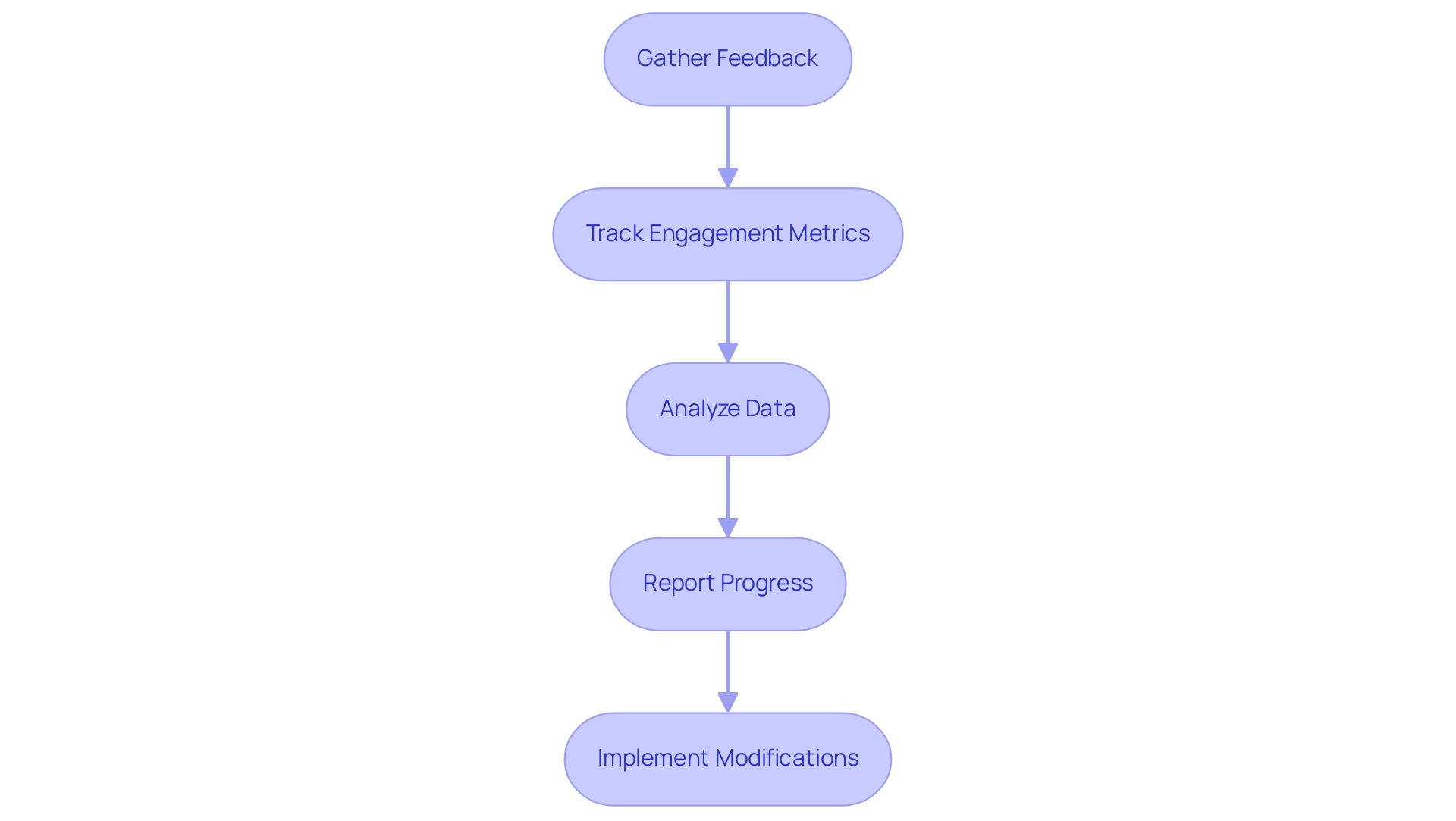 Each box represents a stage in the engagement process, with arrows indicating the flow from gathering feedback to implementing modifications.