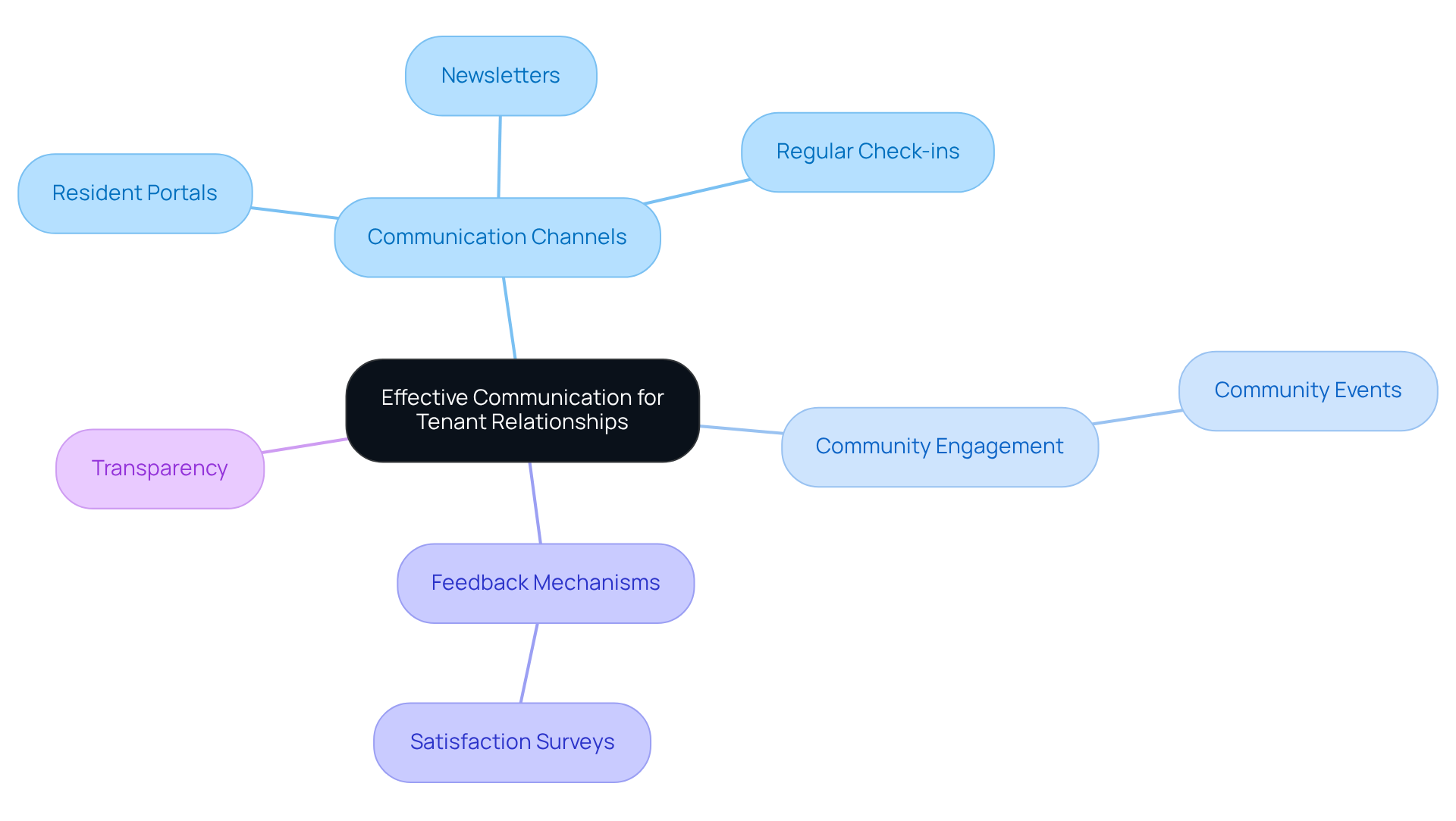 This mindmap illustrates how effective communication can strengthen tenant relationships. Each branch represents a different strategy, showing how they connect to the central theme of communication. Follow the branches to explore various methods that property managers can use to engage with residents and enhance their living experience. This mindmap illustrates how effective communication can strengthen tenant relationships. Each branch represents a different strategy, showing how they connect to the central theme of communication. Follow the branches to explore various methods that property managers can use to engage with residents and enhance their living experience.