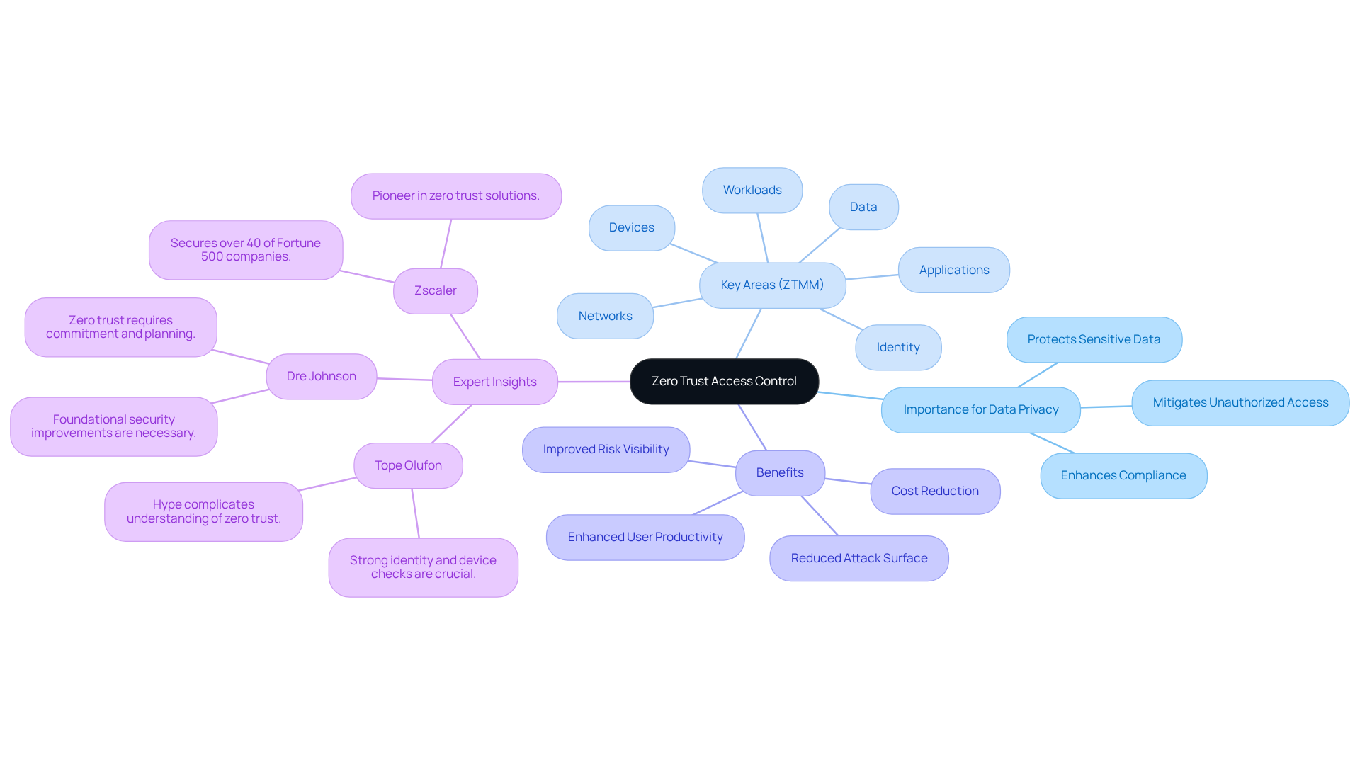 The central node represents the core concept of Zero Trust Access Control. Each branch highlights different aspects, such as its importance, key focus areas, benefits, and expert opinions. Follow the branches to explore how these elements connect and contribute to data privacy.