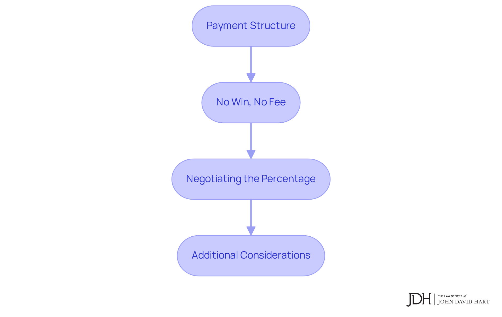 Each box represents a different aspect of the contingency fee model. Follow the arrows to see how they connect and contribute to your understanding of how injury lawyers charge for their services.