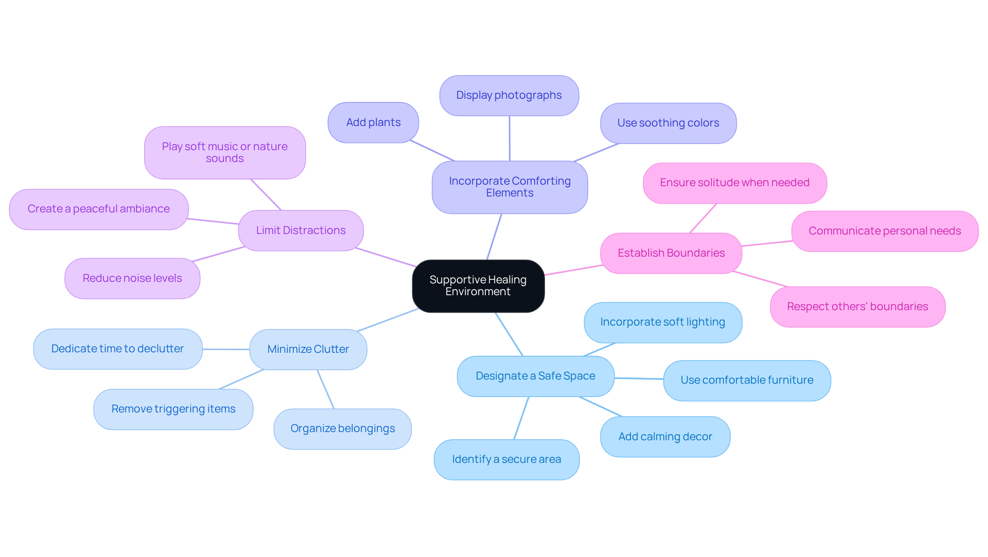 This mindmap shows how to create a healing space. Start at the center with the main idea, then follow the branches to explore each strategy and its specific actions. Each branch represents a way to enhance your environment for better emotional well-being. This mindmap shows how to create a healing space. Start at the center with the main idea, then follow the branches to explore each strategy and its specific actions. Each branch represents a way to enhance your environment for better emotional well-being.