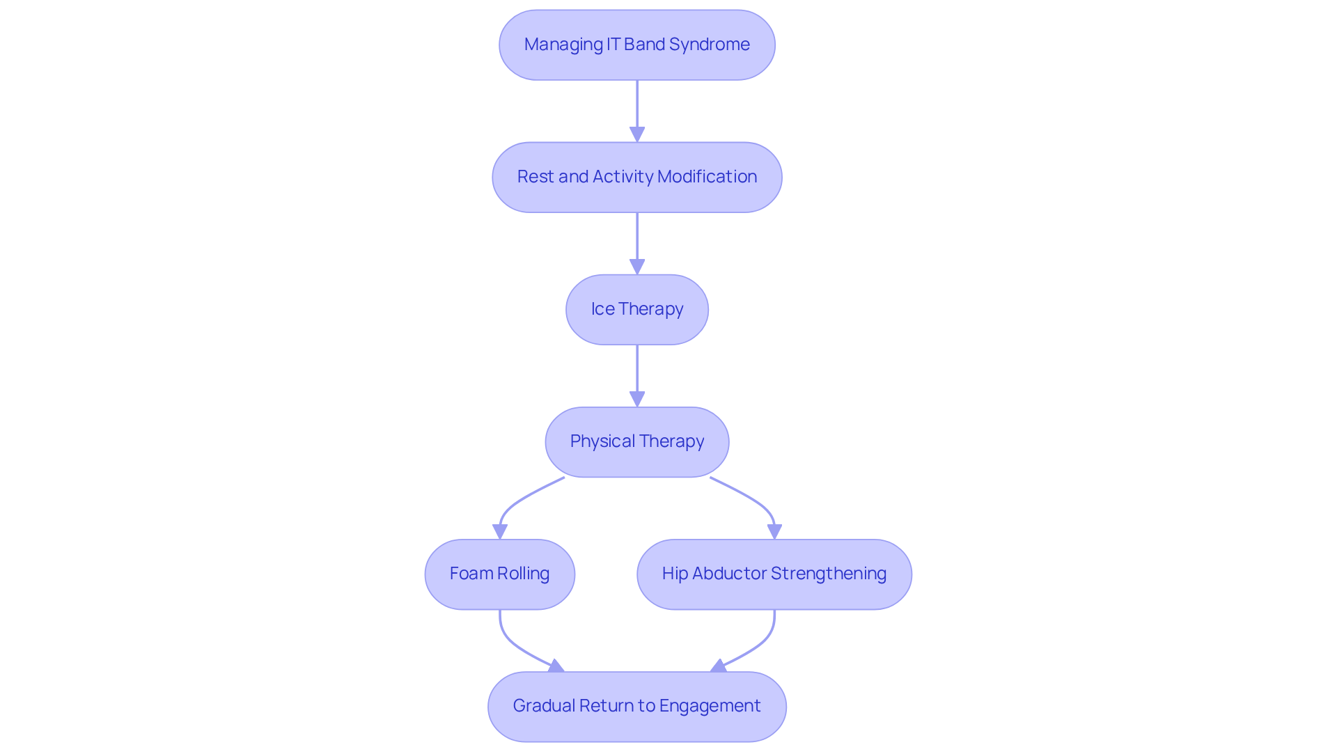 Follow the arrows to see the recommended steps for managing IT band syndrome. Each box represents a strategy, and the flow shows how to progress through recovery.